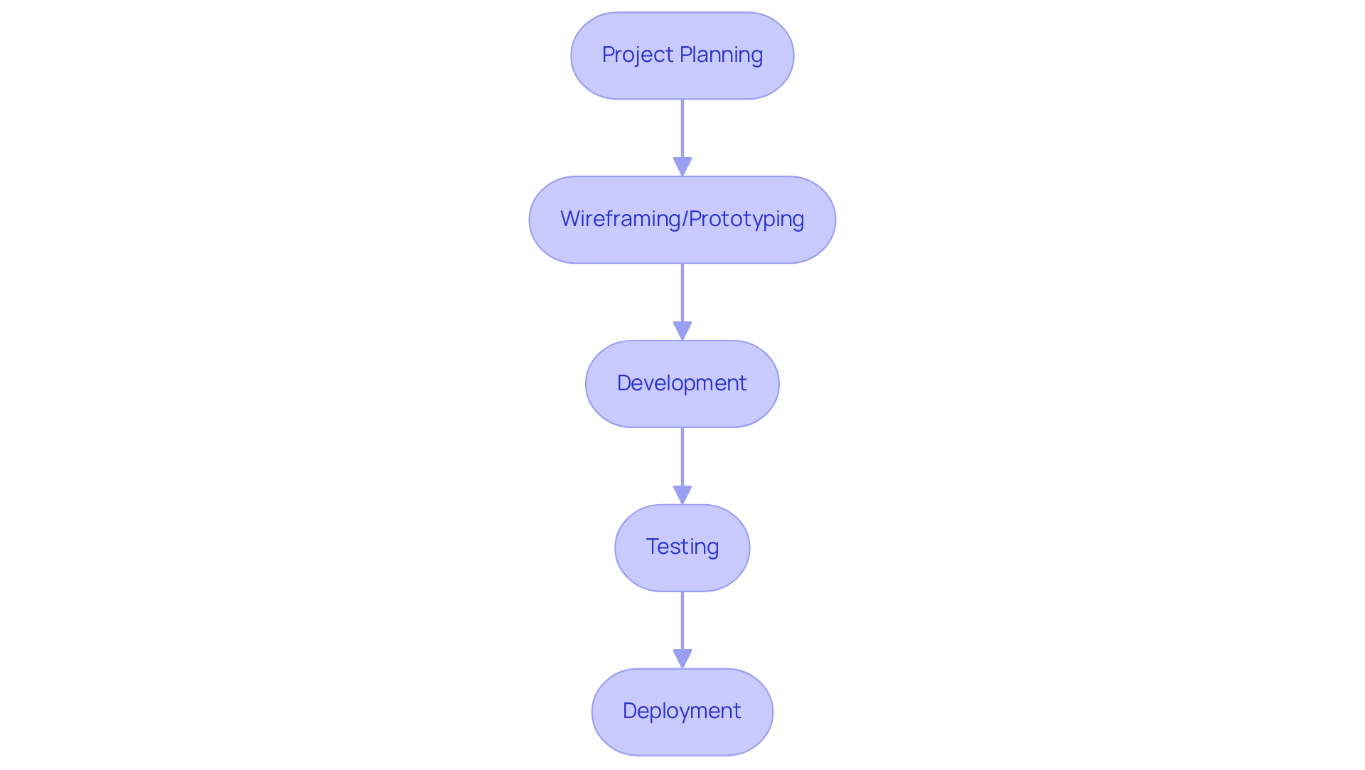 Each box represents a crucial step in developing your MVP. Follow the arrows to see how each stage leads to the next, ensuring a smooth and organized development journey. Each box represents a crucial step in developing your MVP. Follow the arrows to see how each stage leads to the next, ensuring a smooth and organized development journey.