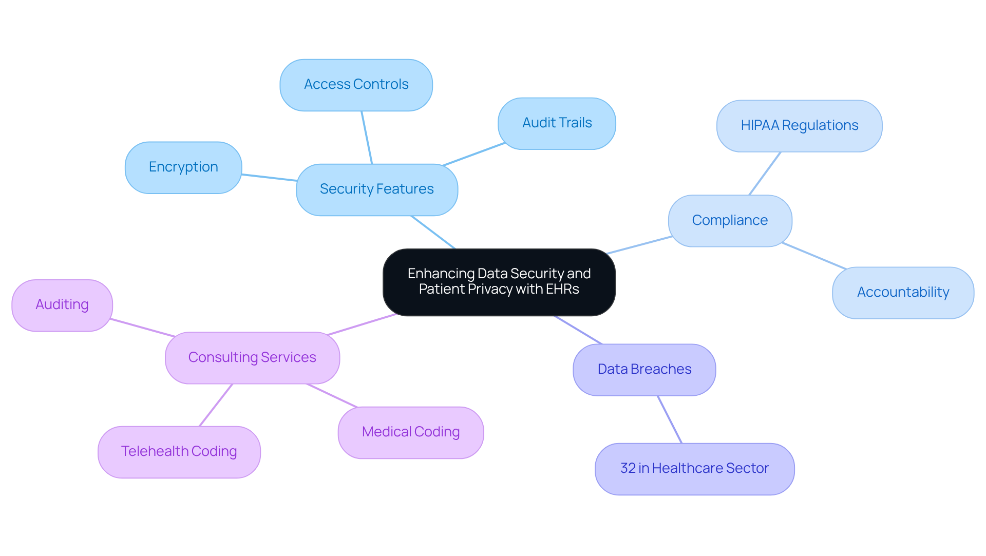 This mindmap starts with the main topic in the center and branches out to show key areas related to EHRs. Each branch represents a different aspect of how EHRs enhance data security and patient privacy, making it easy to understand the connections between them.