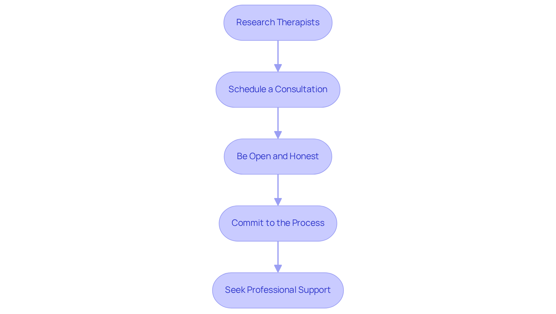 Each box represents a step in the process of finding help. Follow the arrows to understand the journey you need to take toward mental wellness.