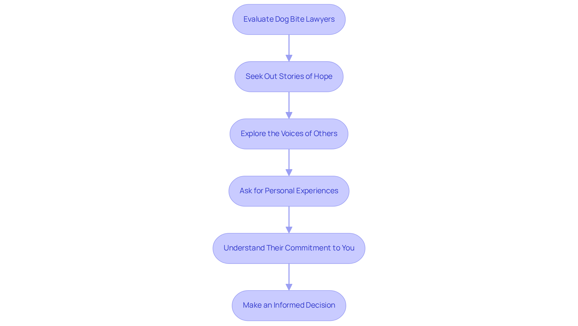 This flowchart guides you through the process of evaluating dog bite lawyers. Each box represents a step you should take, from gathering testimonials to making your final decision. Follow the arrows to see how each step connects to help you choose the right attorney.