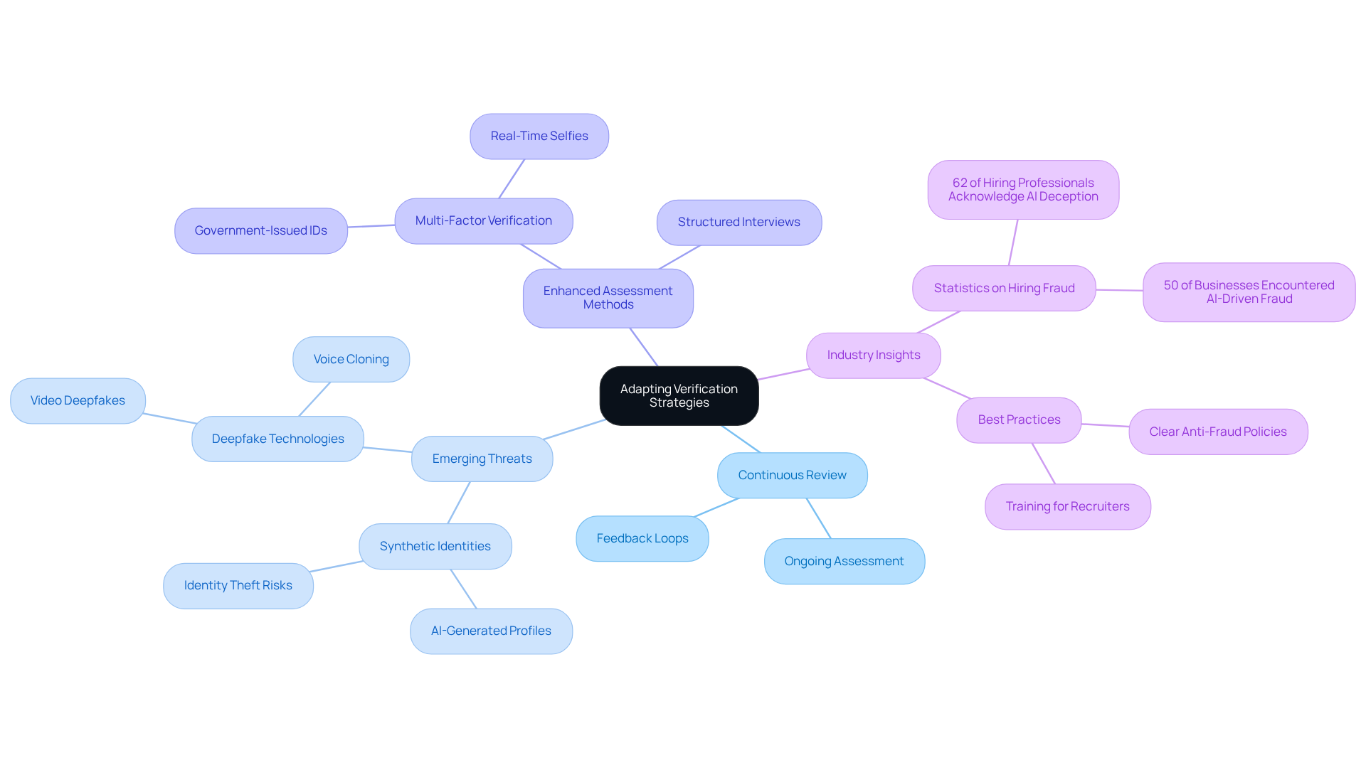 The central node represents the main goal of adapting verification strategies. Each branch shows a key area of focus, with sub-branches detailing specific threats or methods. This layout helps visualize how different elements contribute to the overall strategy.