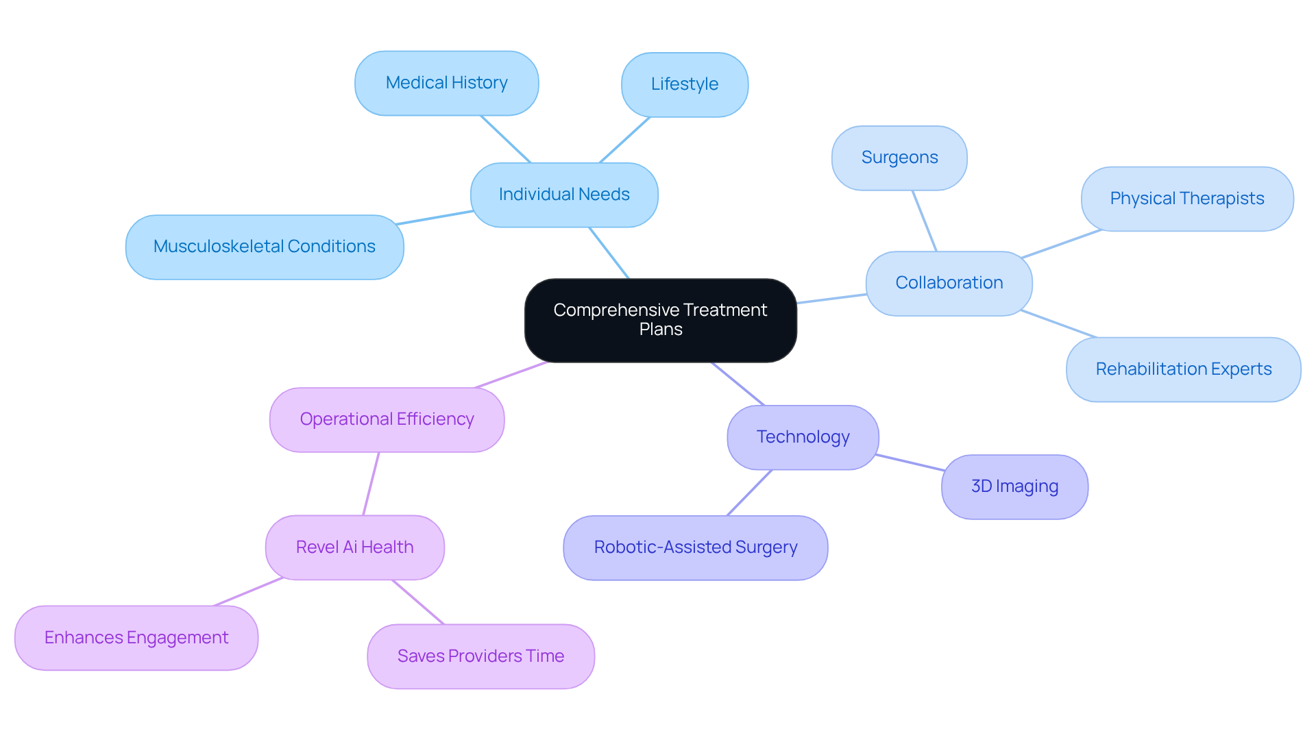 The center represents the main theme of treatment plans, with branches showing the various factors and collaborations that contribute to effective management. Each color-coded branch helps you see how different elements connect to the overall goal of personalized care.
