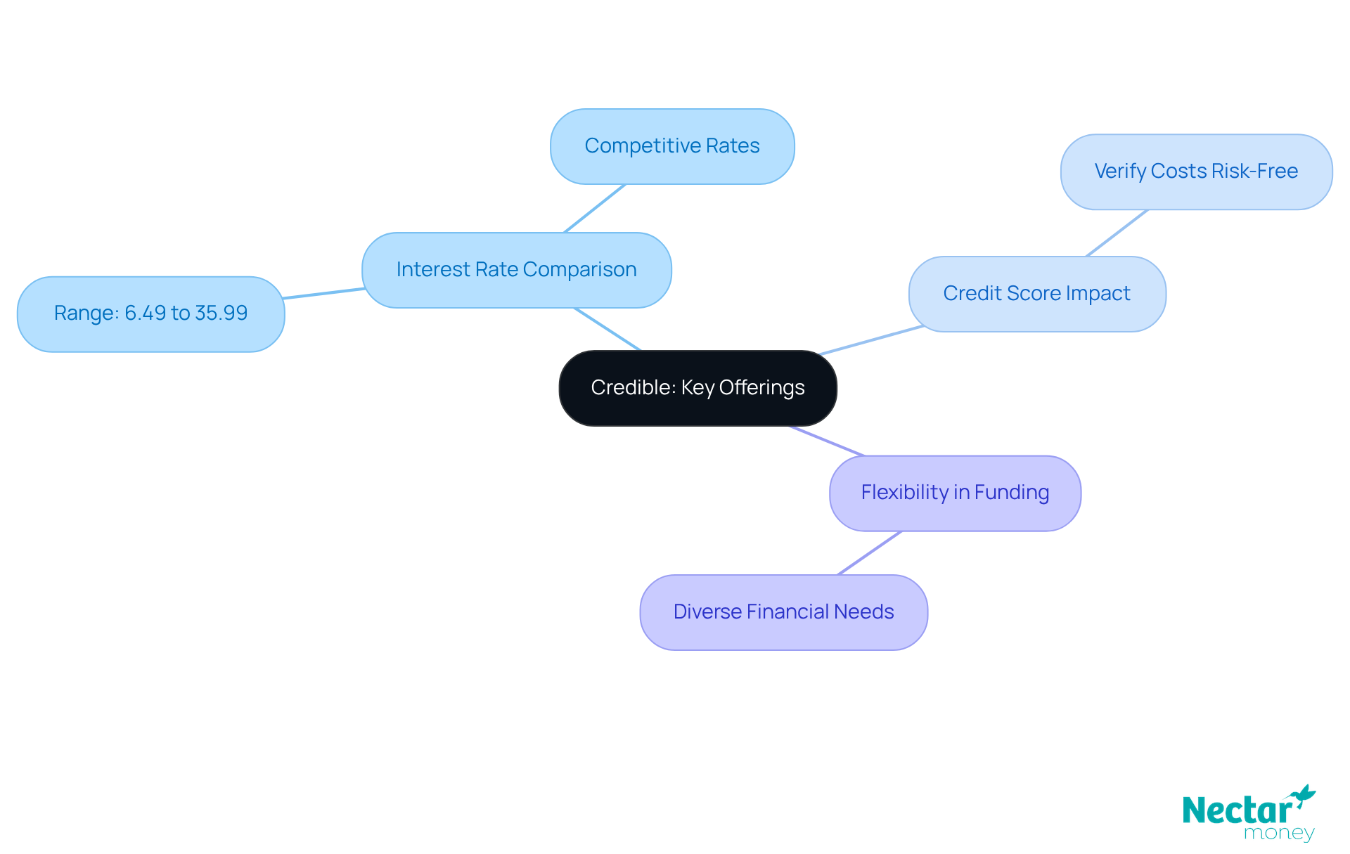 The central node represents Credible's offerings, with branches showing key features and benefits. Each branch highlights an important aspect of the platform, helping you understand how Credible can assist in your financial journey. The central node represents Credible's offerings, with branches showing key features and benefits. Each branch highlights an important aspect of the platform, helping you understand how Credible can assist in your financial journey.