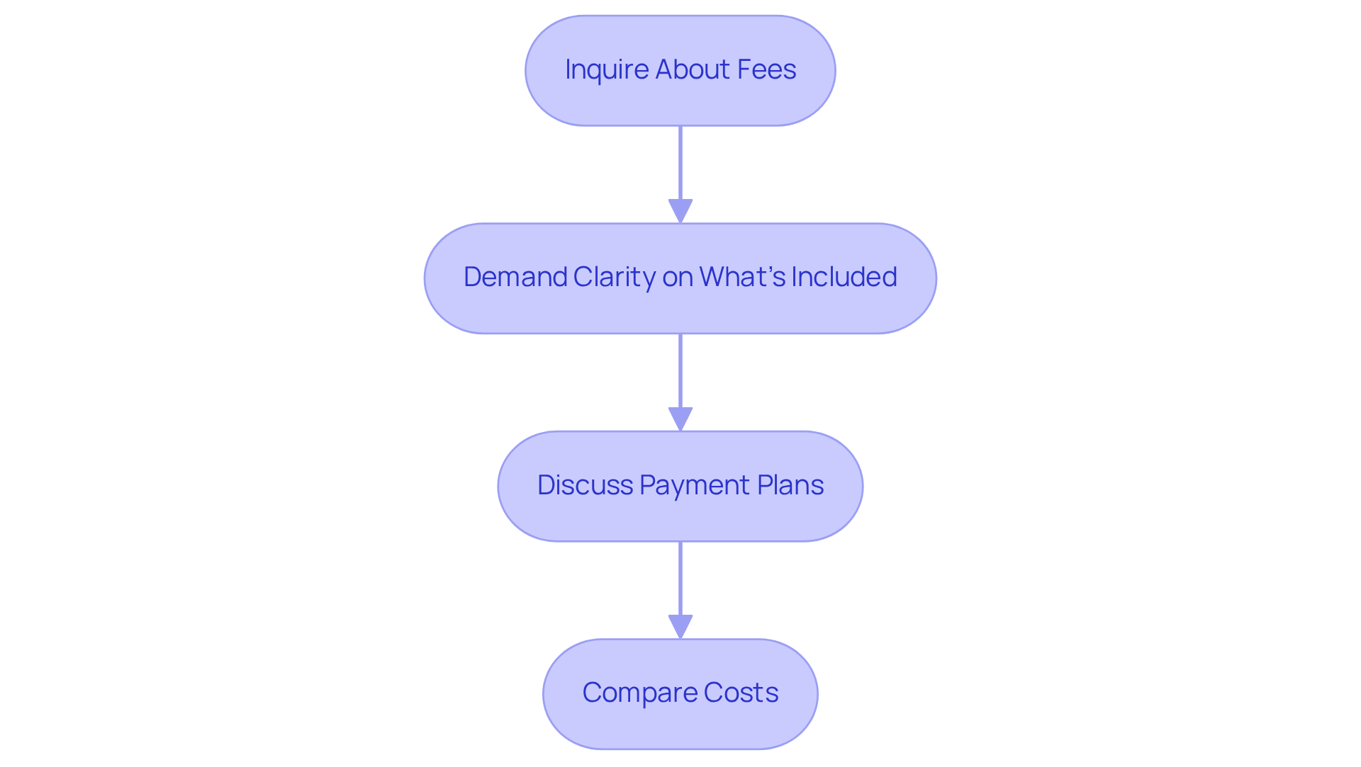 Follow the arrows to navigate through the steps of understanding attorney fees. Each box represents a crucial part of the process, helping you make an informed decision without unexpected costs.