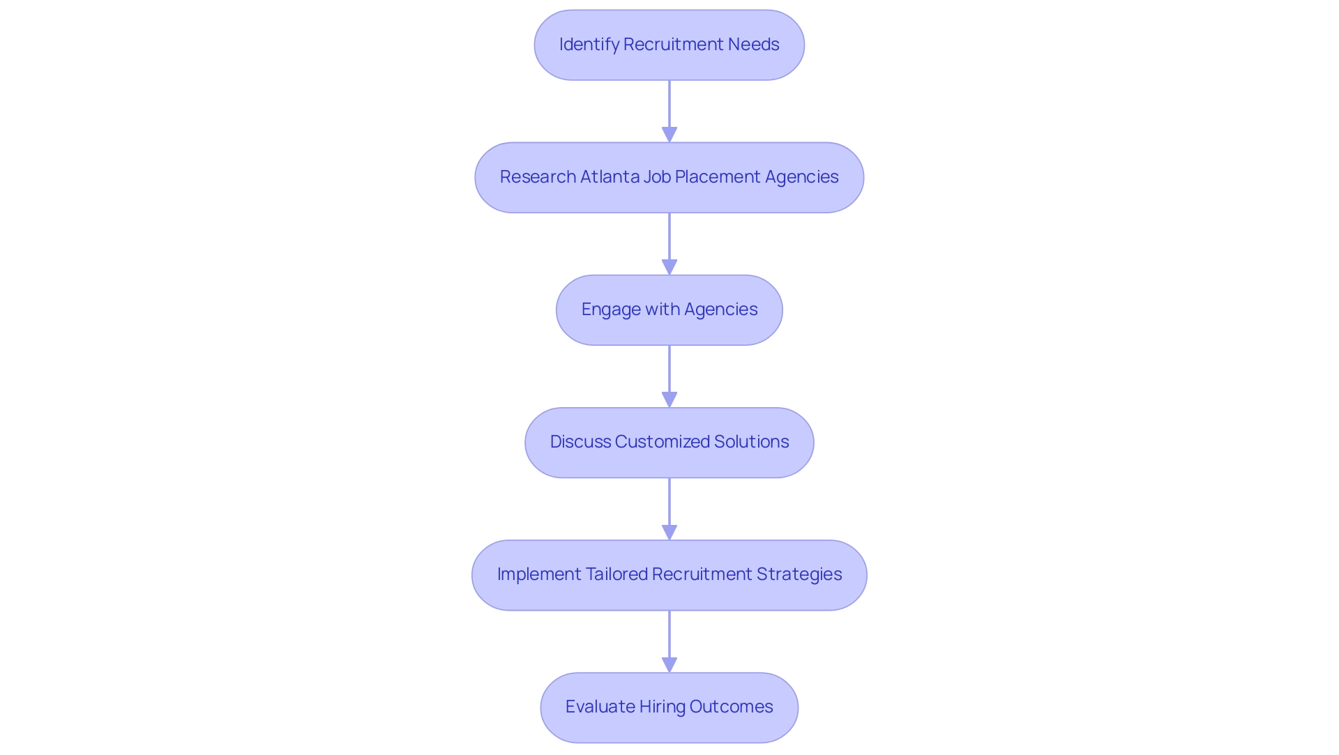 Each box represents a step in the recruitment process, with arrows indicating the progression from identifying needs to evaluating outcomes.