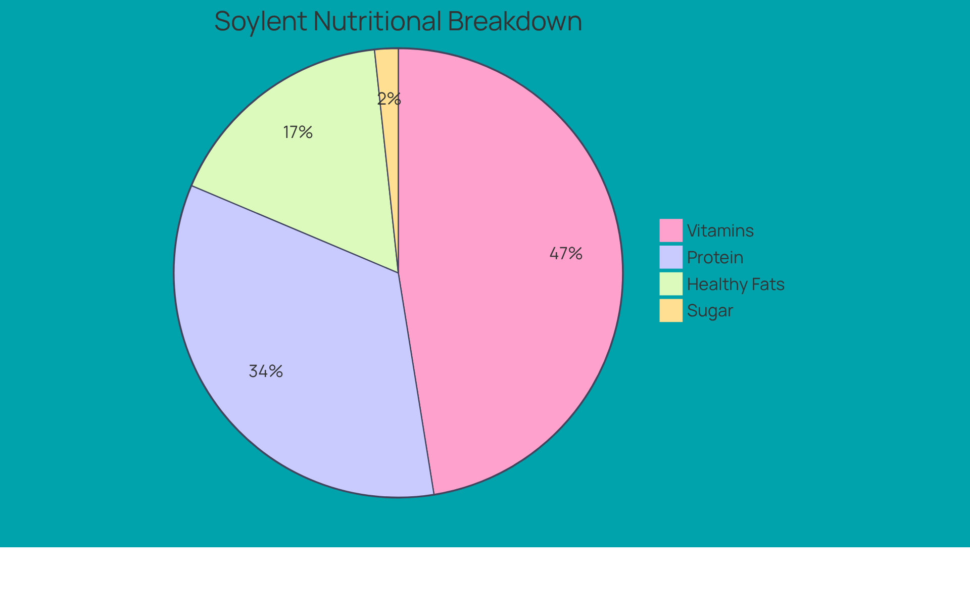 Each segment of the pie shows a different nutritional component of the shake. The larger the segment, the more of that nutrient is present. This helps you see how balanced the shake is in terms of protein, vitamins, fats, and sugar.