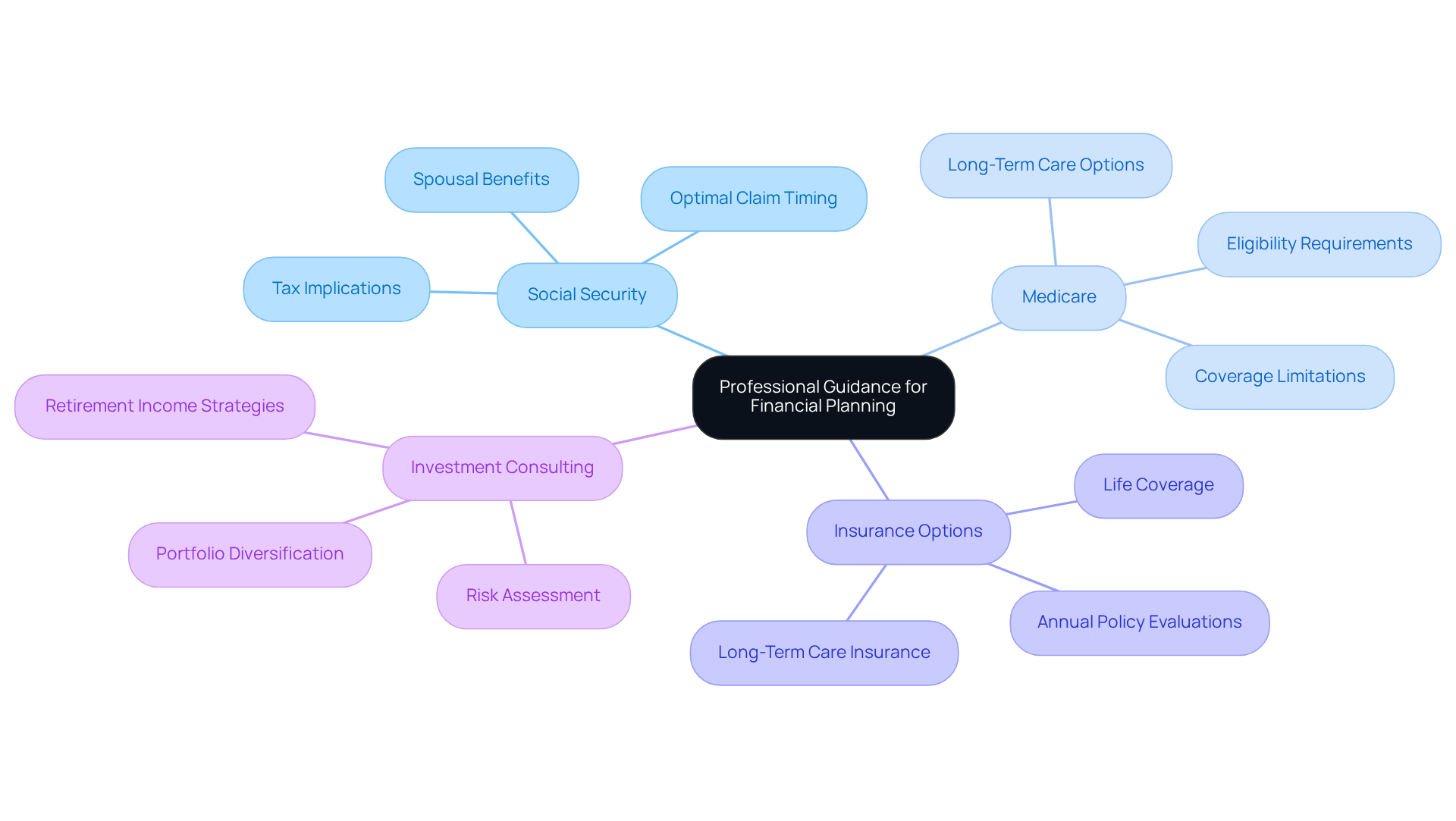 The center represents the importance of professional guidance, with branches showing different aspects of financial planning. Each branch highlights how these areas contribute to better financial security and peace of mind for older adults.