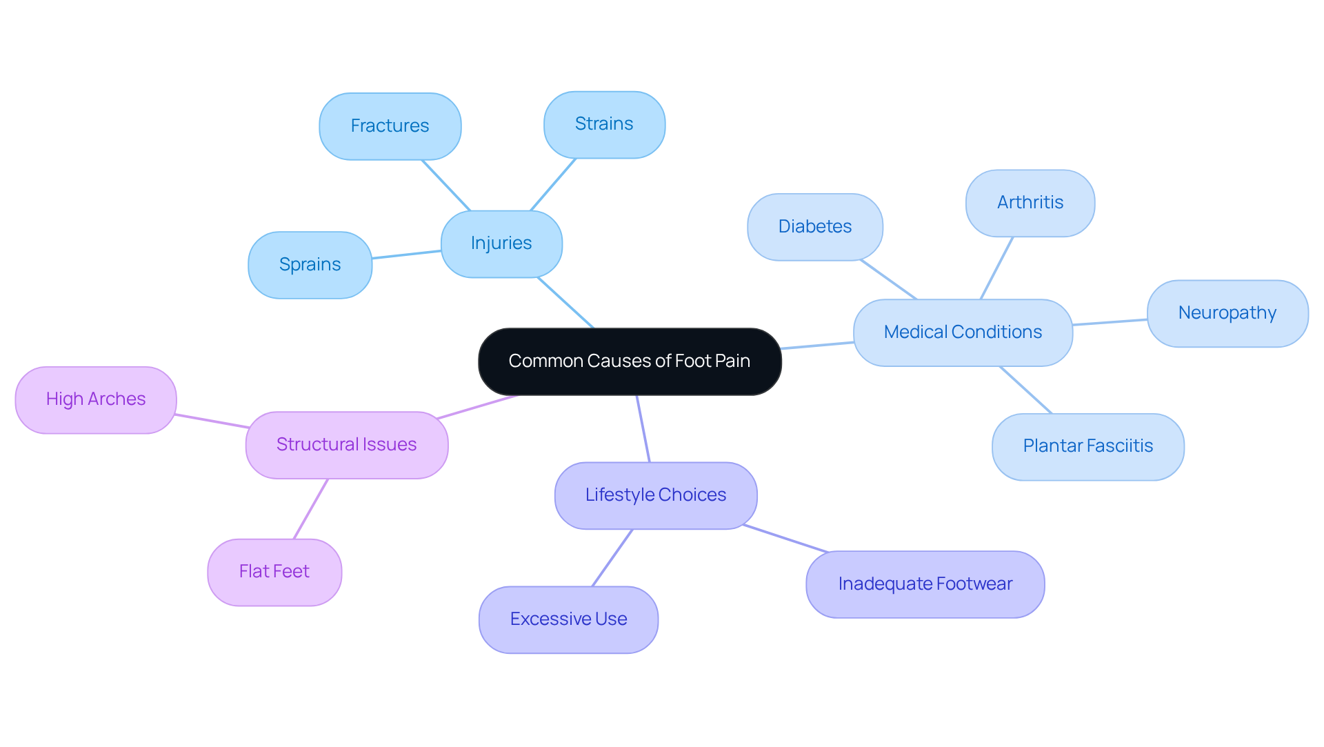 This mindmap shows the different reasons why people might experience foot pain. Each branch represents a category of causes, and the sub-branches detail specific issues within those categories. Follow the branches to see how various factors contribute to discomfort in your feet.