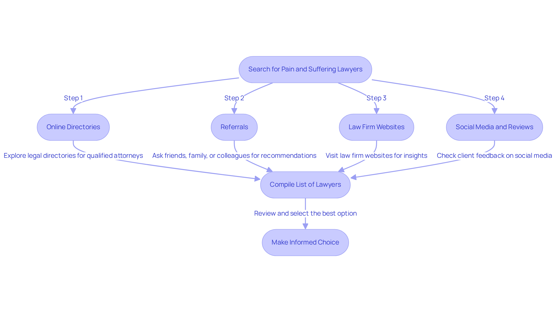 Follow the arrows to see the steps you should take in your search for a lawyer. Each box represents a different method to find legal support, guiding you through the process. Follow the arrows to see the steps you should take in your search for a lawyer. Each box represents a different method to find legal support, guiding you through the process.