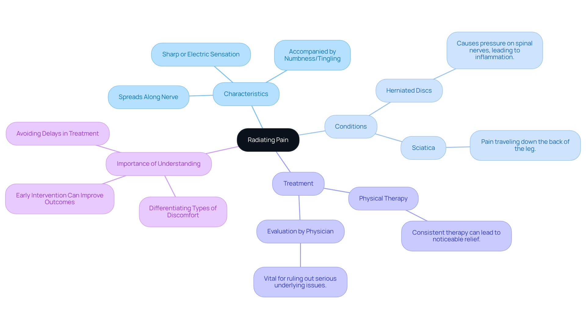 This mindmap helps you visualize the important aspects of radiating pain. Start at the center with the main idea, then follow the branches to explore characteristics, related conditions, treatment options, and why understanding this type of pain is crucial for your health. This mindmap helps you visualize the important aspects of radiating pain. Start at the center with the main idea, then follow the branches to explore characteristics, related conditions, treatment options, and why understanding this type of pain is crucial for your health.