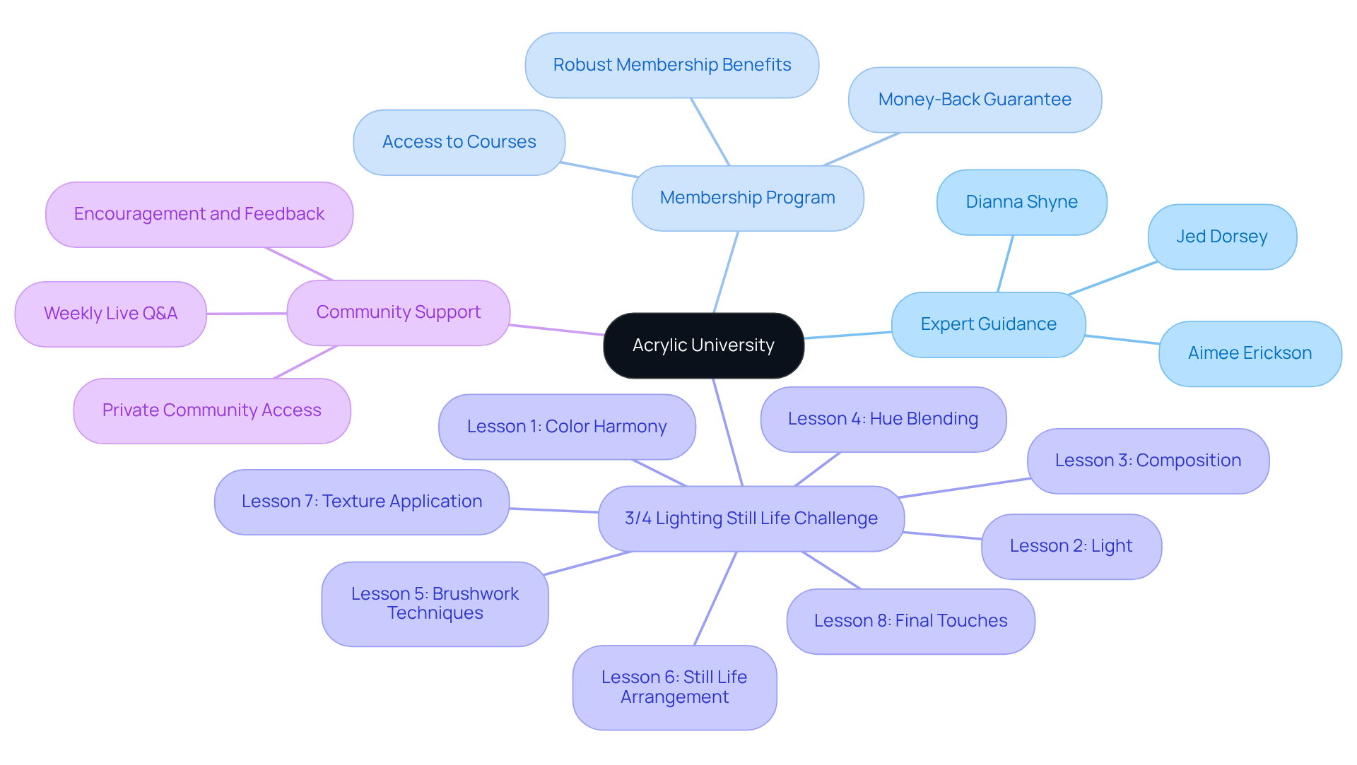 The center represents Acrylic University, with branches showing key components like expert guidance and community. Each sub-branch details specific lessons and aspects, helping you see how everything fits together.