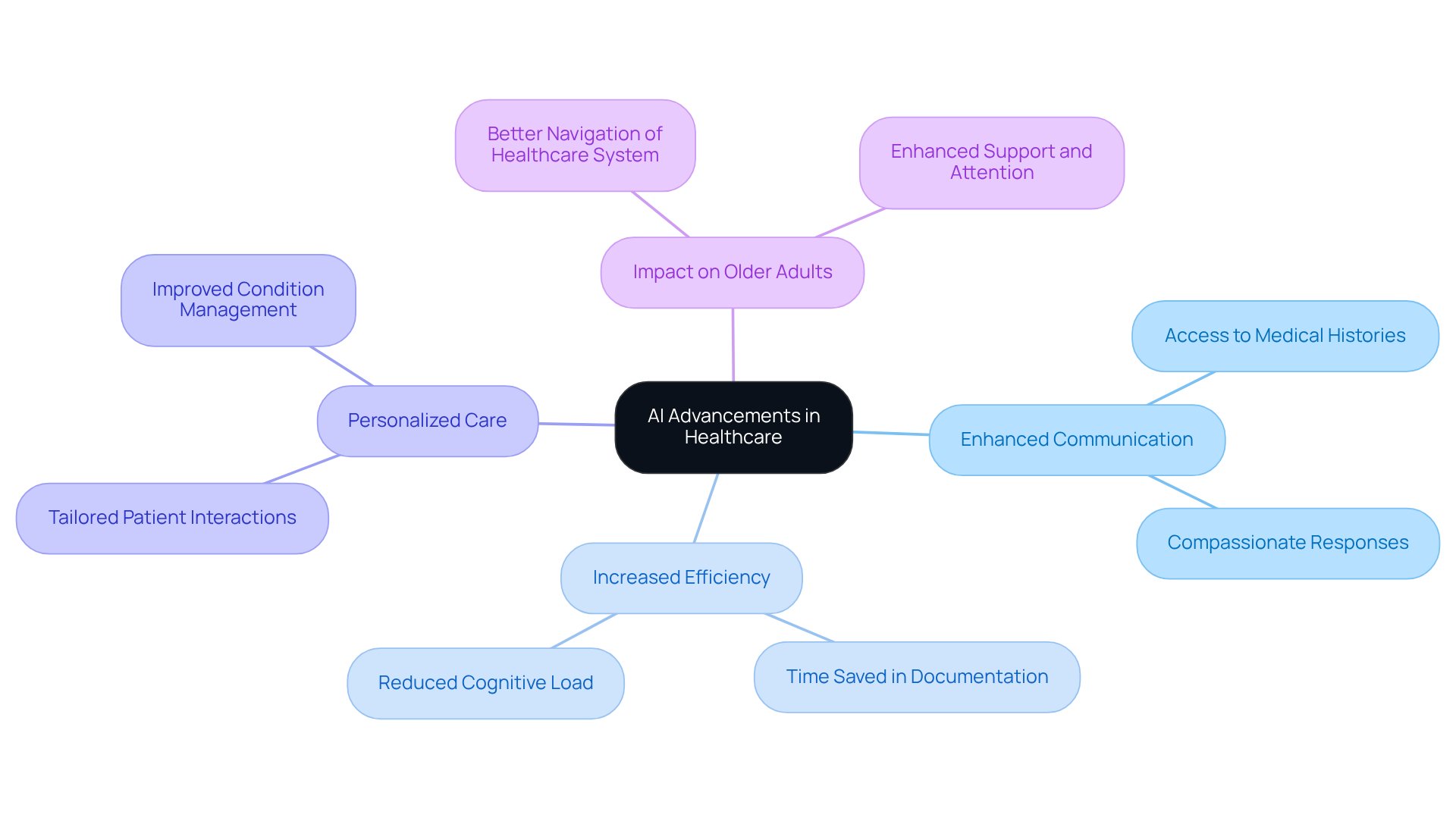 The central node represents the main theme of AI in healthcare, while the branches show how different aspects contribute to improving patient-provider interactions, especially for older adults.