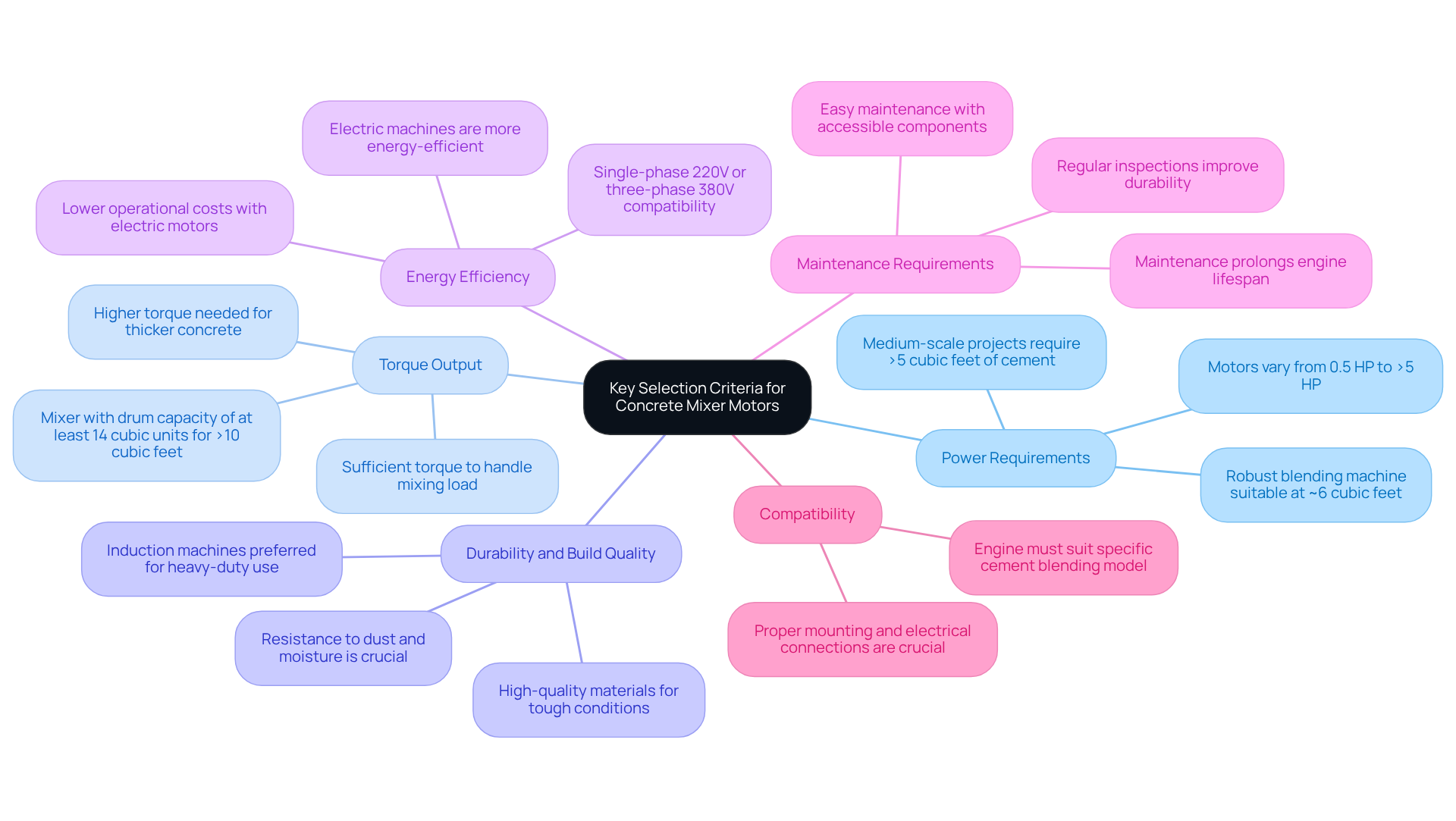 This mindmap helps you see the main factors to consider when choosing a concrete mixer motor. Each branch represents a different criterion, and the sub-points provide more details about what to look for in each area.
