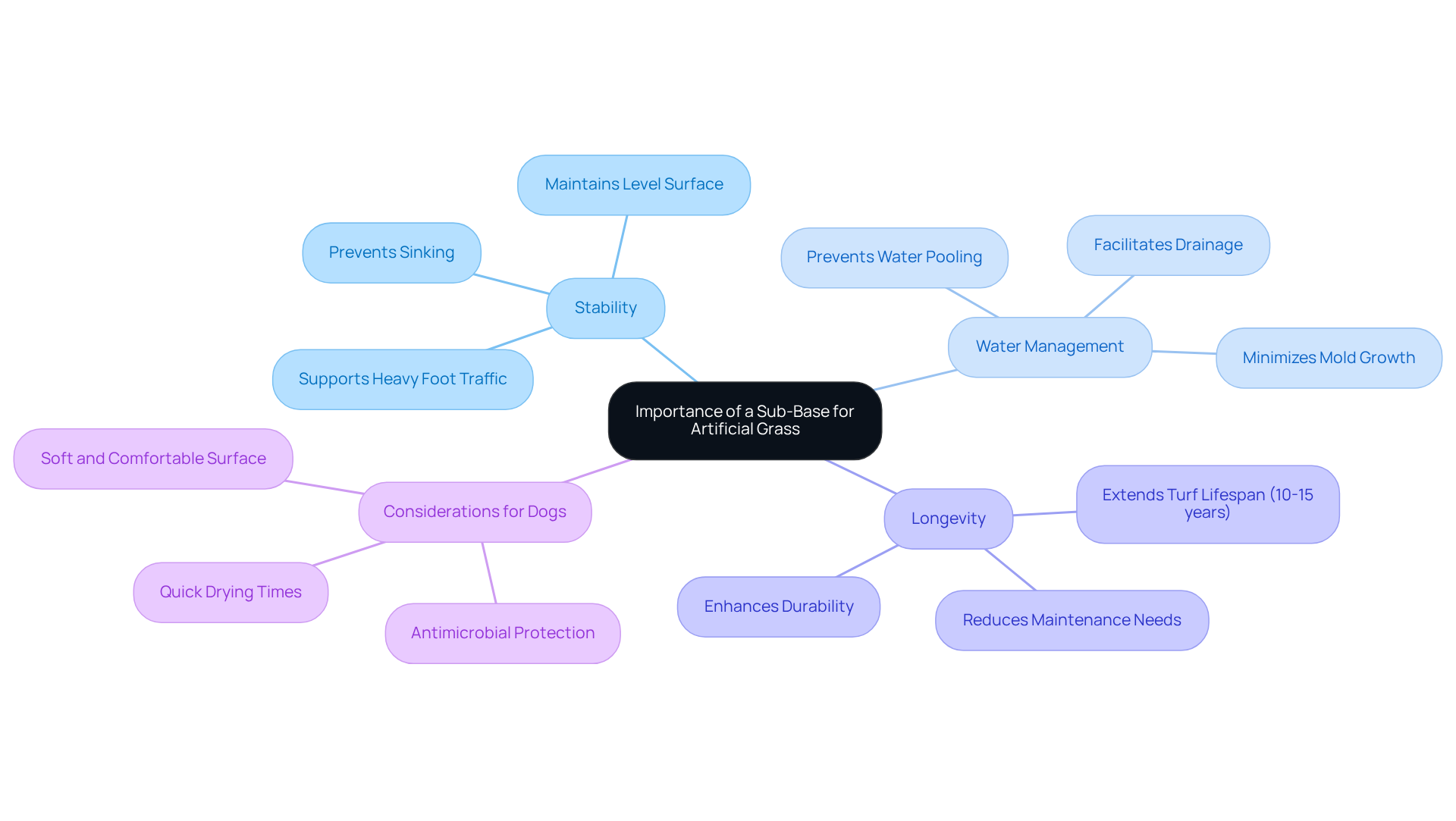 The central node represents the main topic, while the branches show different aspects of why a strong sub-base is crucial. Each sub-branch provides specific details that support the main idea, helping you see the full picture at a glance.