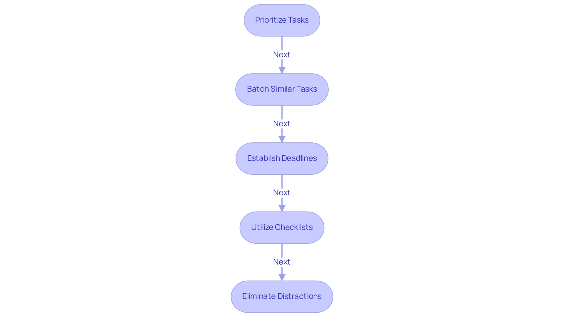 Each box represents a strategy for increasing efficiency, with arrows indicating the recommended order of implementation.