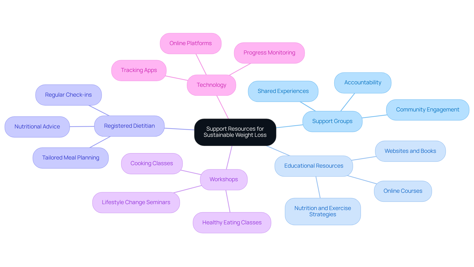 The center represents the main goal of utilizing support resources for weight loss. Each branch shows a different type of resource, and the sub-branches explain how they can help you on your journey. Follow the branches to see all the ways you can get support!