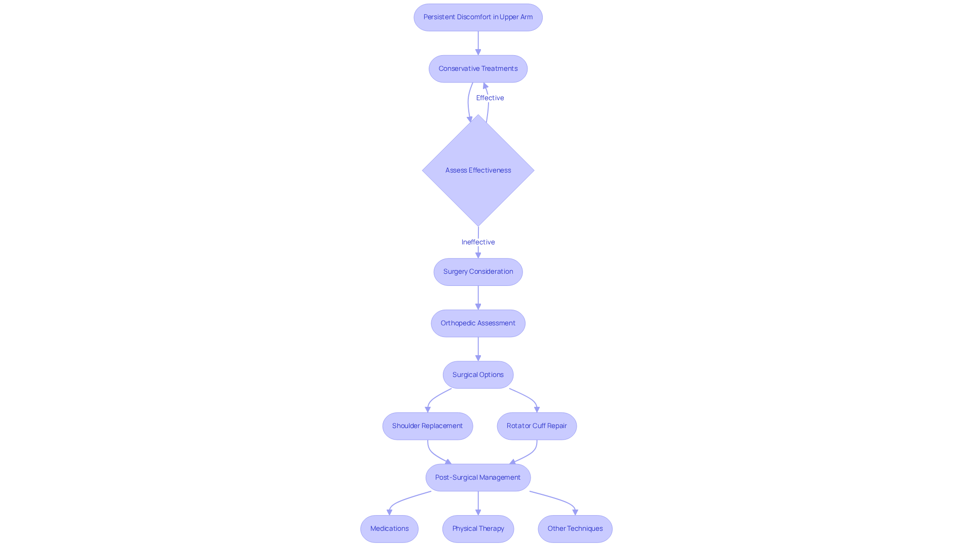 This flowchart guides you through the steps to consider when facing persistent shoulder pain. Start at the top with your symptoms, follow the arrows to see if conservative treatments are effective, and if not, explore surgical options. Each box represents a key decision point or action, helping you understand the journey from discomfort to recovery. This flowchart guides you through the steps to consider when facing persistent shoulder pain. Start at the top with your symptoms, follow the arrows to see if conservative treatments are effective, and if not, explore surgical options. Each box represents a key decision point or action, helping you understand the journey from discomfort to recovery.