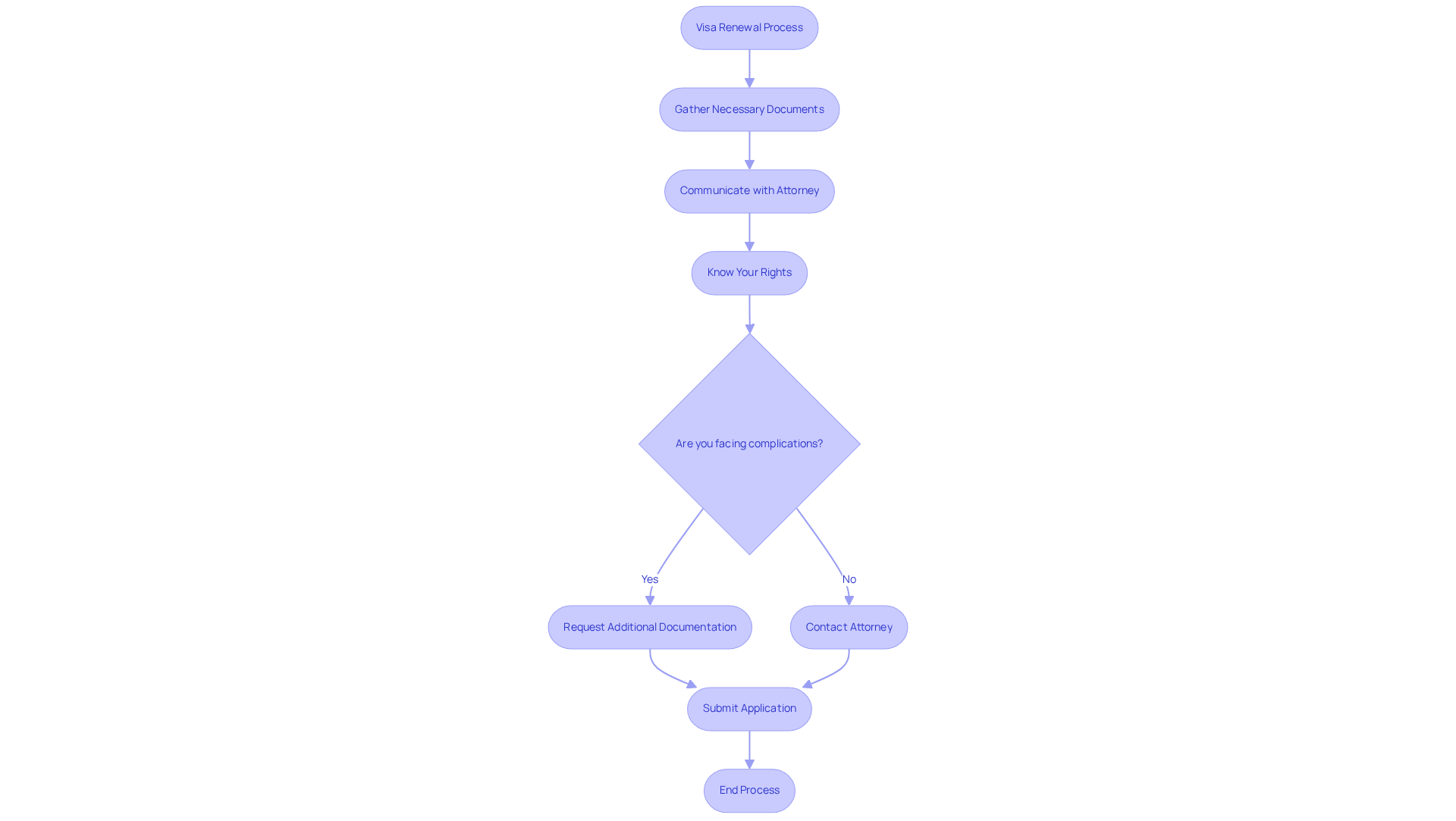 Follow the steps in the flowchart to prepare for your visa renewal. Each box represents an action you can take, and the arrows show the order in which to do them. If complications arise, refer to the decision points for guidance on what to do next.