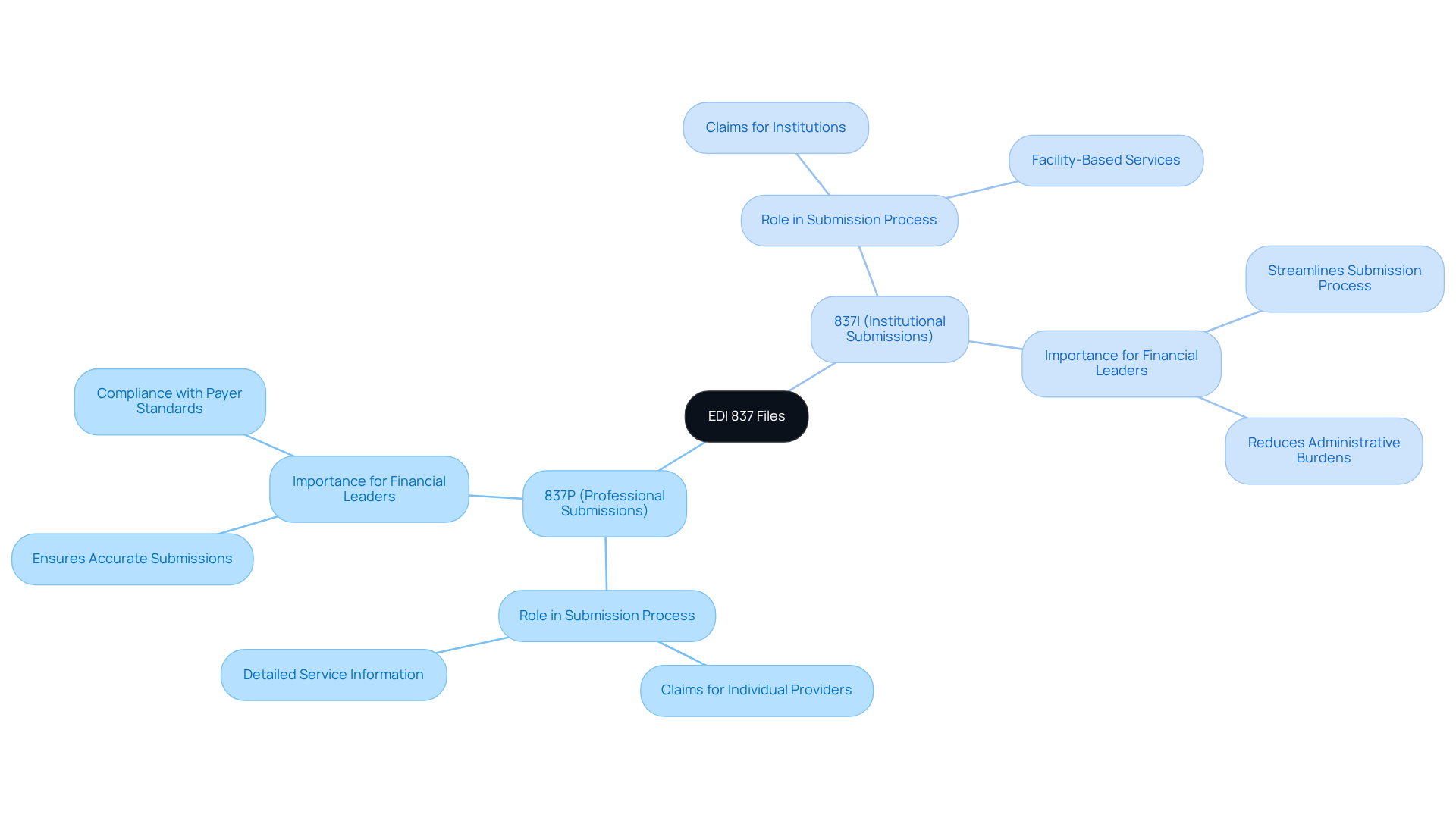 The central node represents EDI 837 files, while the branches show the two types and their roles. This layout helps you see how each type contributes to the claims process and why it's important for healthcare executives to understand them.