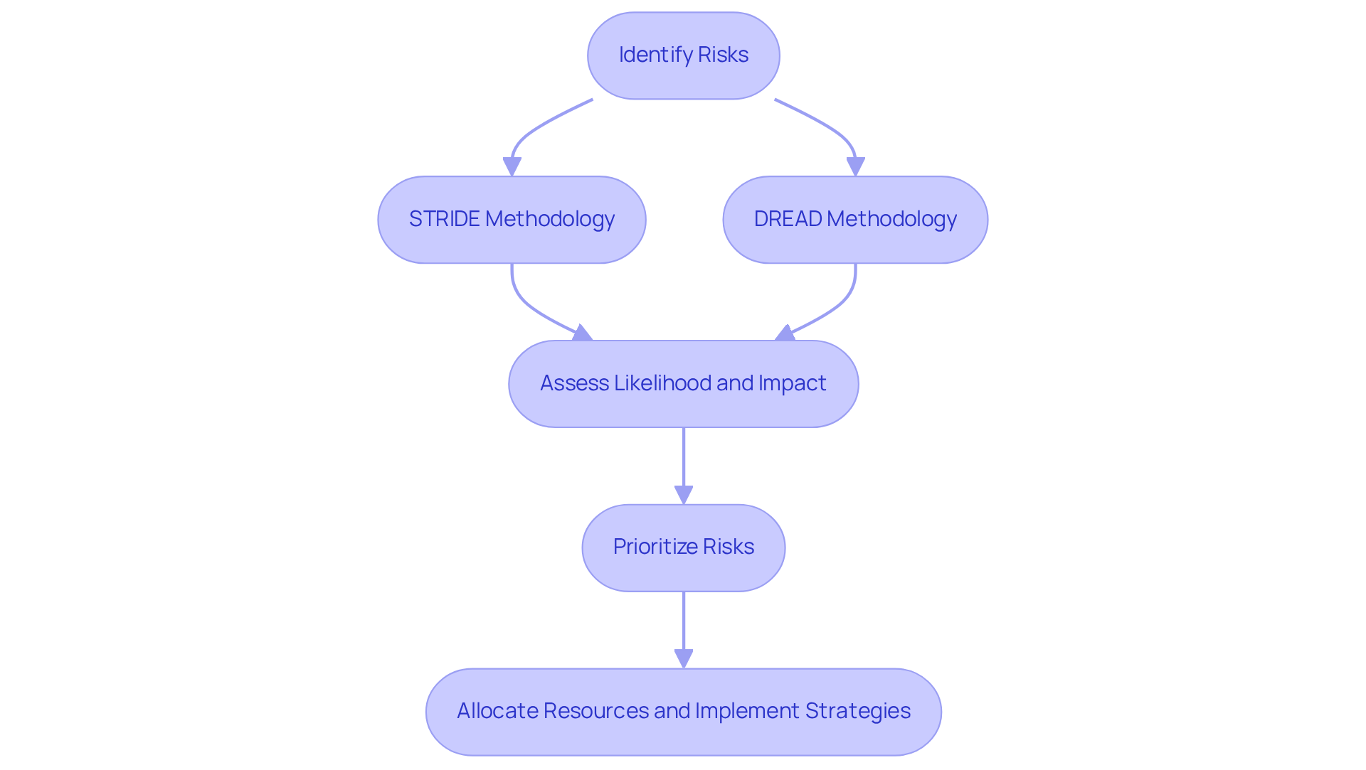 This flowchart outlines the steps in risk modeling. Start by identifying risks, then choose a methodology to assess them, prioritize the risks, and finally allocate resources to address the most critical vulnerabilities.