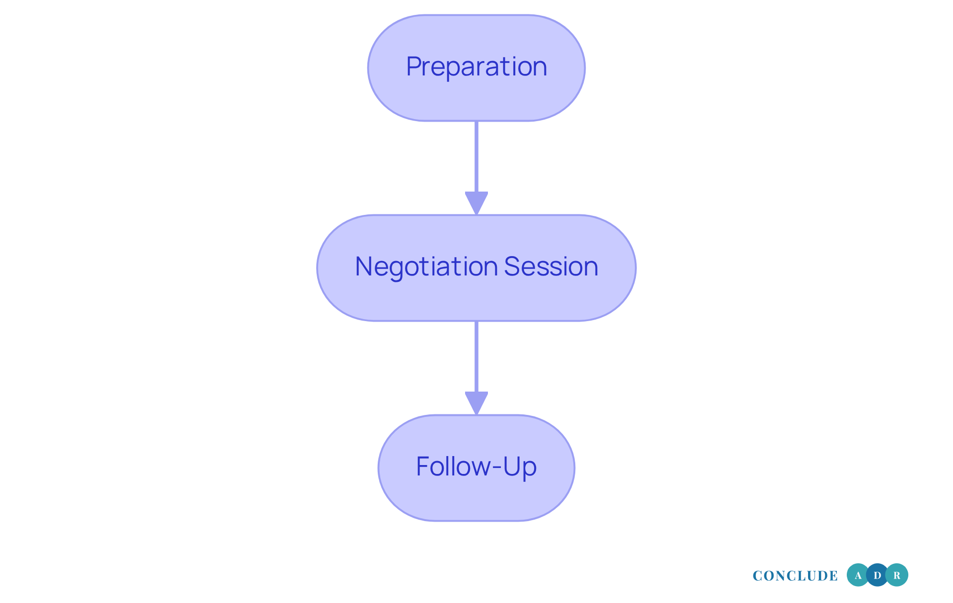 This flowchart outlines the steps in the employment mediation process. Start with 'Preparation' where relevant documents are gathered, move to the 'Negotiation Session' for open communication, and finish with 'Follow-Up' to ensure agreements are honored. This flowchart outlines the steps in the employment mediation process. Start with 'Preparation' where relevant documents are gathered, move to the 'Negotiation Session' for open communication, and finish with 'Follow-Up' to ensure agreements are honored.