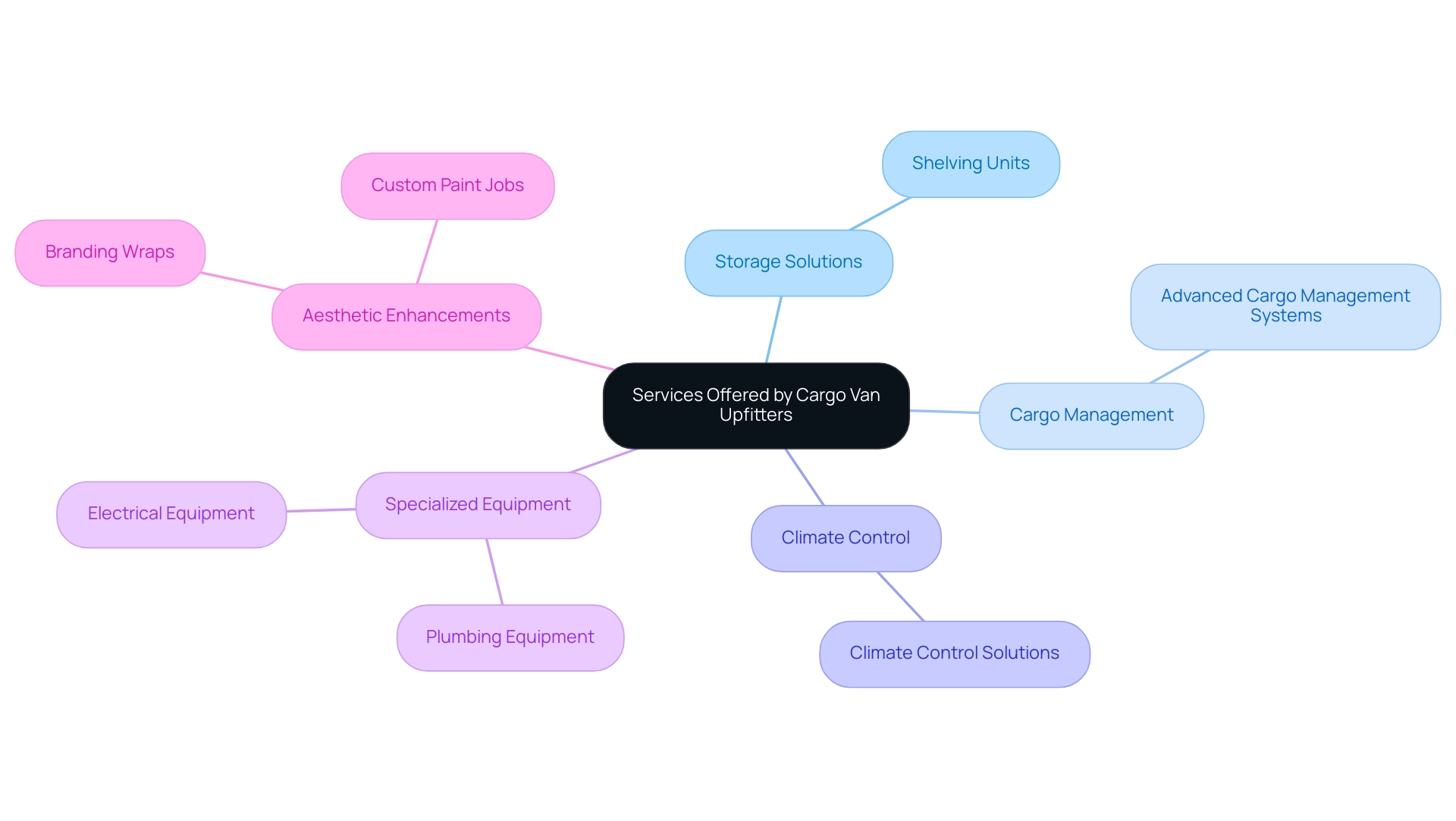 The central node represents the overall services, with branches showing the main categories and their respective examples.