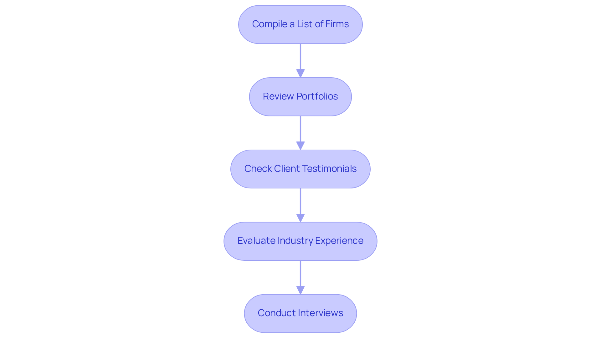 Each box represents a step in the evaluation process. Follow the arrows to see the order in which you should conduct your research and evaluations.