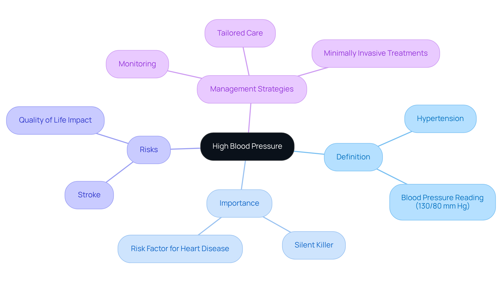The central node represents high blood pressure, with branches showing its definition, importance, risks, and management strategies. Each branch helps you see how these concepts connect and why they matter.