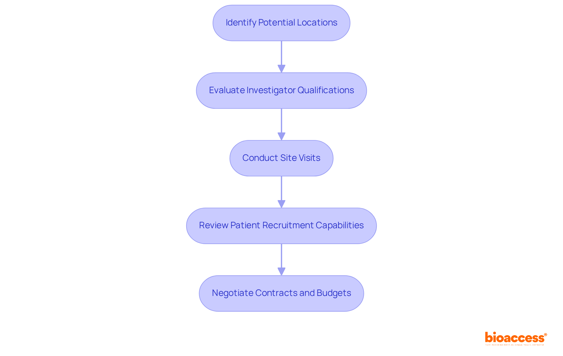 Each box represents a step in the selection process for clinical trials. Follow the arrows to see how each step leads to the next, ensuring a thorough and effective approach to choosing the right locations and investigators.