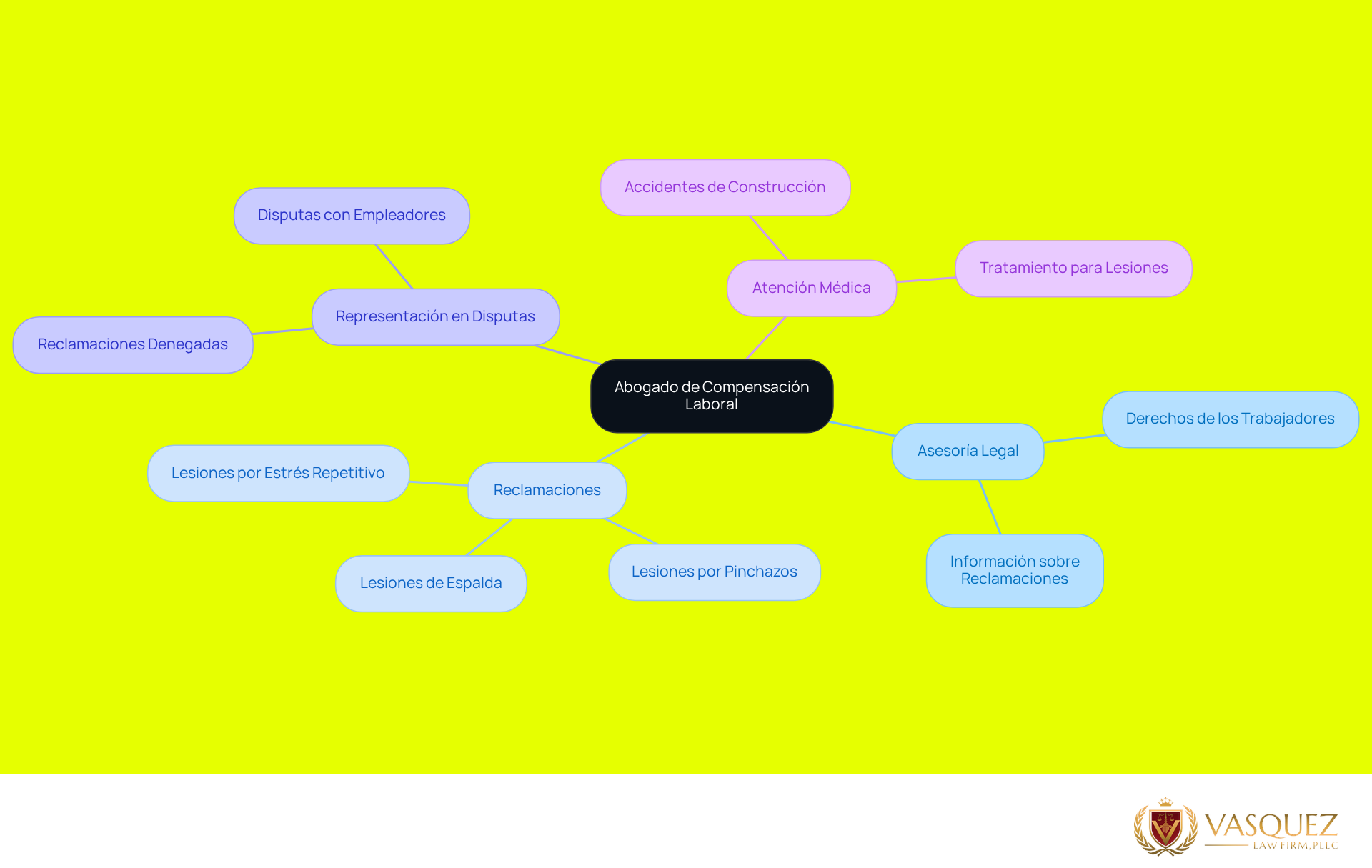 El nodo central representa al abogado, y las ramas muestran sus funciones y servicios. Cada sub-rama detalla ejemplos específicos de lesiones o situaciones que manejan, ayudando a entender cómo apoyan a los trabajadores lesionados.