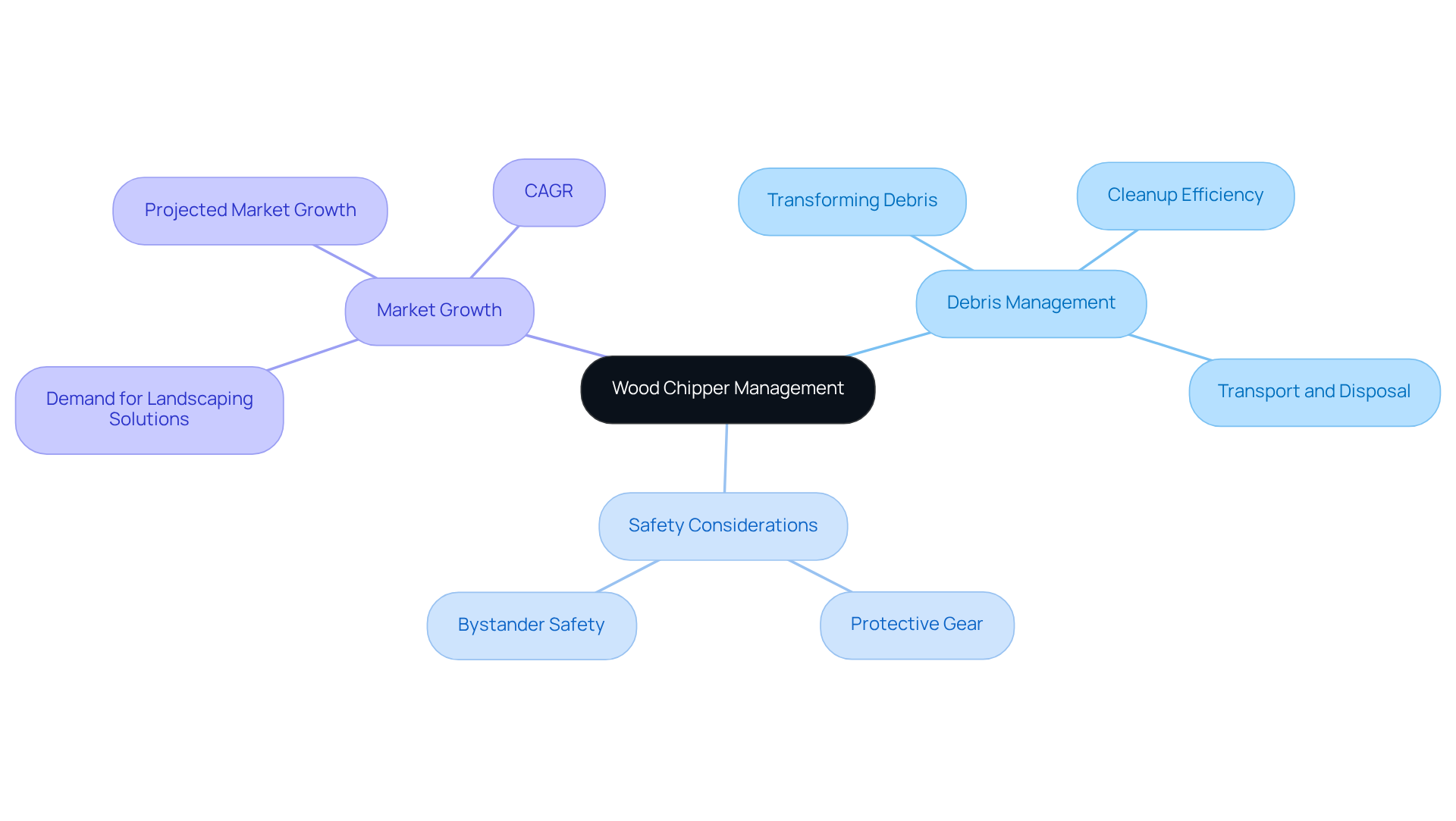 This mindmap starts with the central idea of managing wood chippers and branches out into key areas like how they help with debris, safety tips for operators, and market trends. Each branch represents a different aspect of wood chipper management, making it easy to see how everything connects.