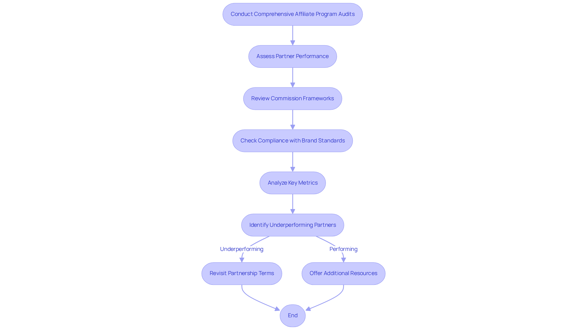 This flowchart guides you through the process of auditing your affiliate program. Each box represents a step you should take, and the arrows show you the order to follow. If you find underperforming partners, you can decide to either revisit their terms or provide them with more resources to help them succeed. This flowchart guides you through the process of auditing your affiliate program. Each box represents a step you should take, and the arrows show you the order to follow. If you find underperforming partners, you can decide to either revisit their terms or provide them with more resources to help them succeed.
