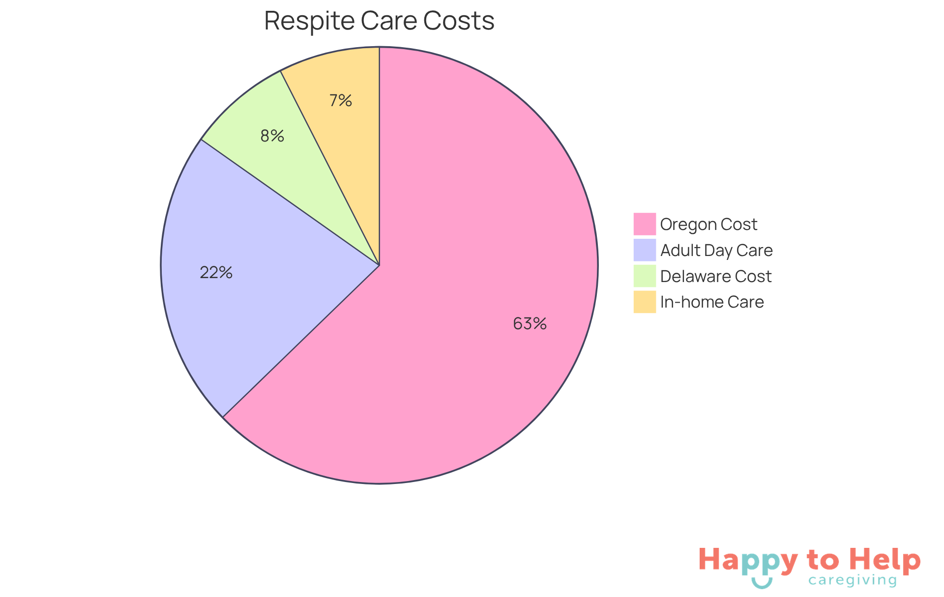 Each segment of the pie shows the average cost of different respite care services. The larger the segment, the more significant the cost associated with that service.