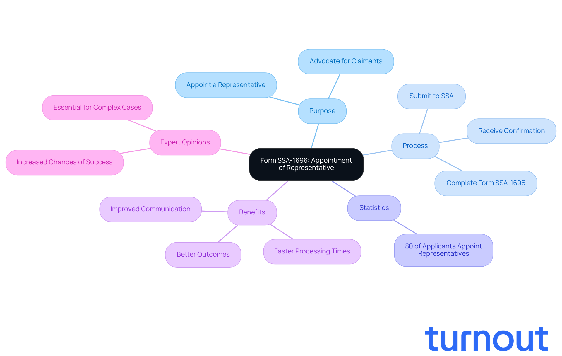 The central node represents the form's purpose, while the branches show different aspects related to it. Each branch provides insights into why this form is important and how it can help applicants navigate the benefits system.
