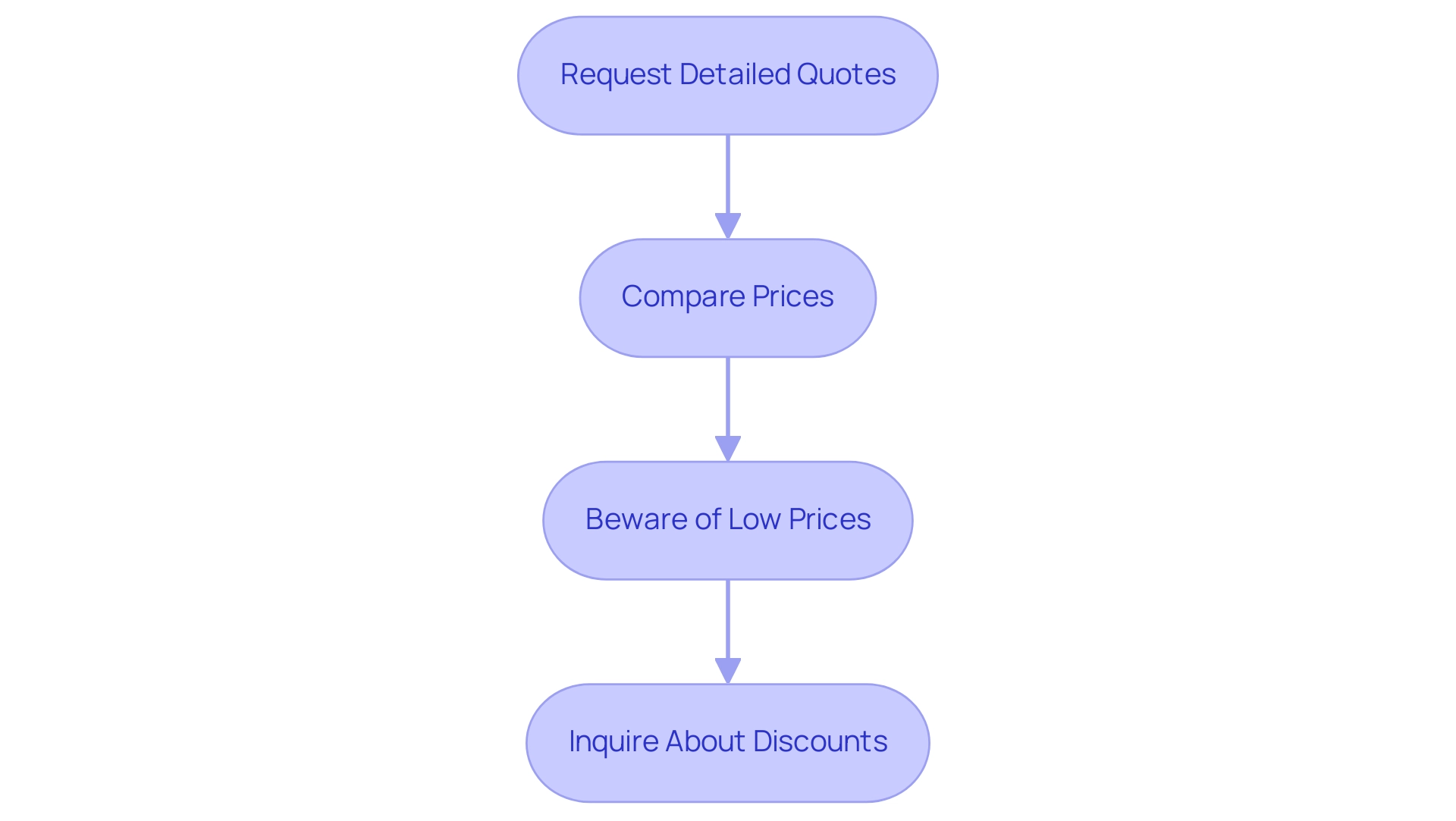 Each box represents a step in the pricing navigation process, and the arrows indicate the sequential flow between strategies.