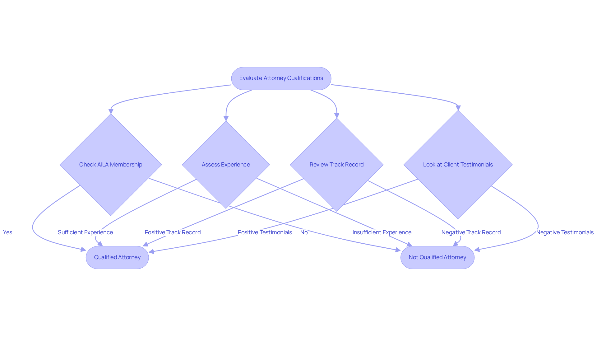 Follow the arrows to see how to evaluate a visa lawyer. Each box represents a step in the process: check their qualifications, experience, track record, and client feedback.