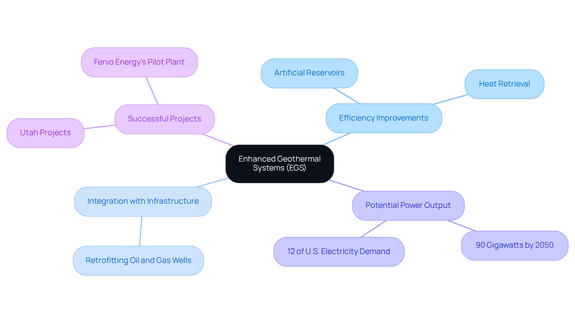 The center represents EGS, and the branches show different aspects like efficiency, integration, and potential. Each branch highlights important points, making it easy to understand how EGS contributes to sustainable energy.