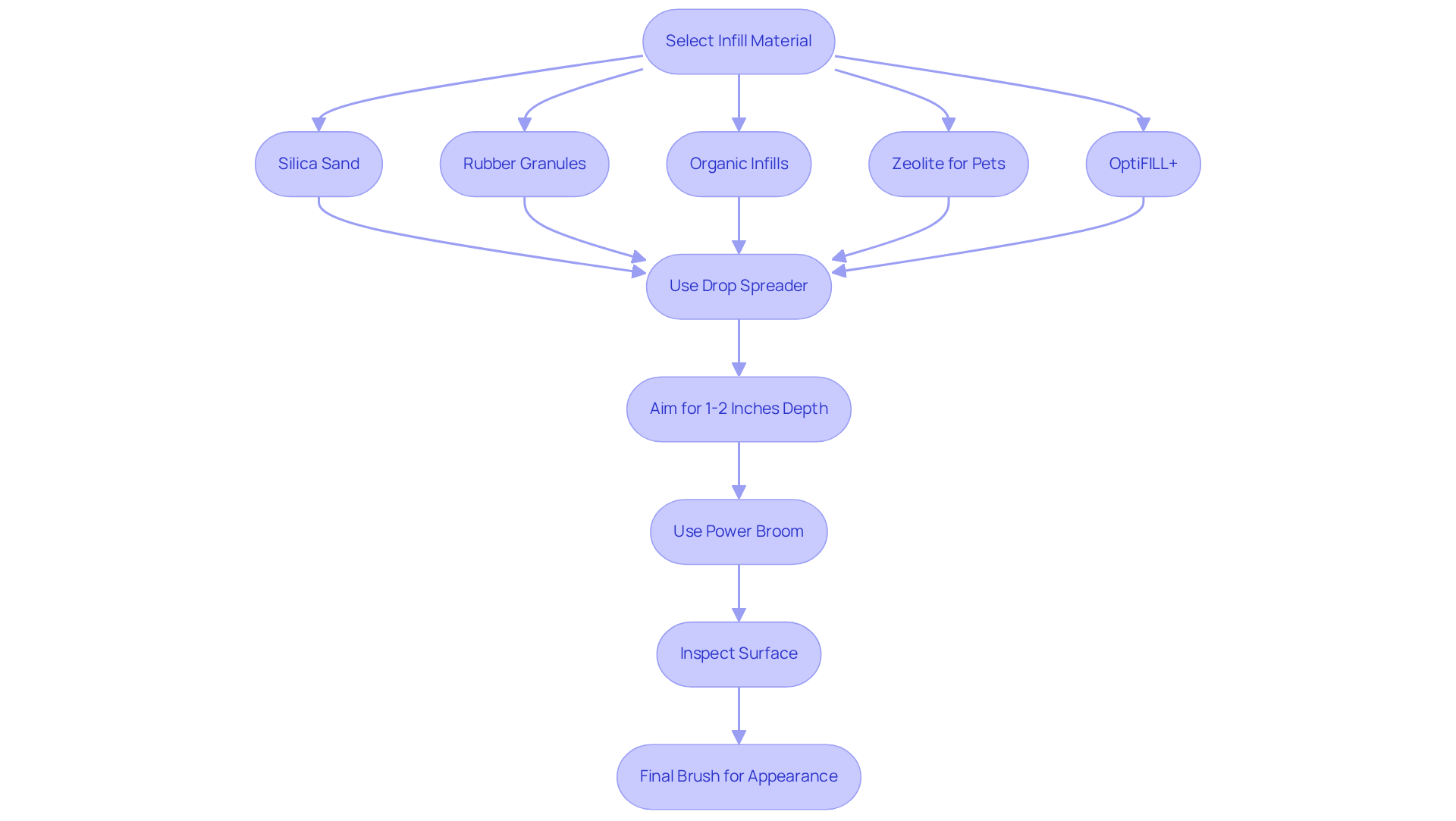This flowchart guides you through the steps of applying infill to synthetic grass. Start by choosing the right material, then follow the arrows to see how to apply it evenly and finish with a final touch for a great look.