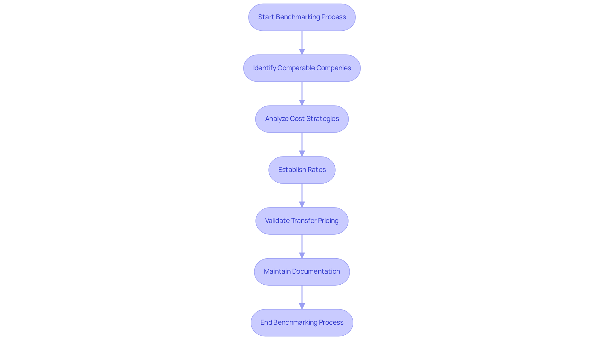 This flowchart illustrates the steps companies should follow when conducting benchmarking. Each box represents a key action in the process, guiding you from the start to the final documentation needed for compliance and strategic decision-making.