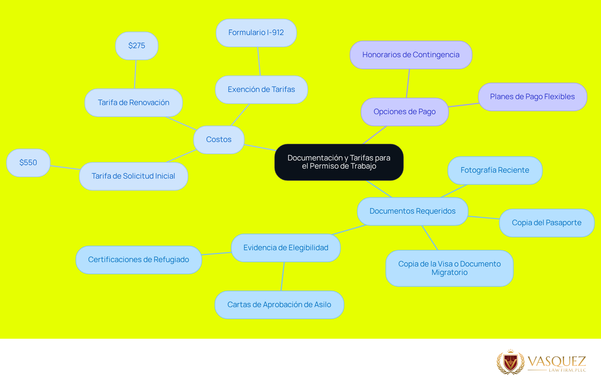 El nodo central muestra el tema principal, mientras que las ramas desglosan los aspectos importantes como documentos, costos y opciones de exención. Cada color representa una categoría diferente, facilitando la comprensión de la relación entre los elementos.