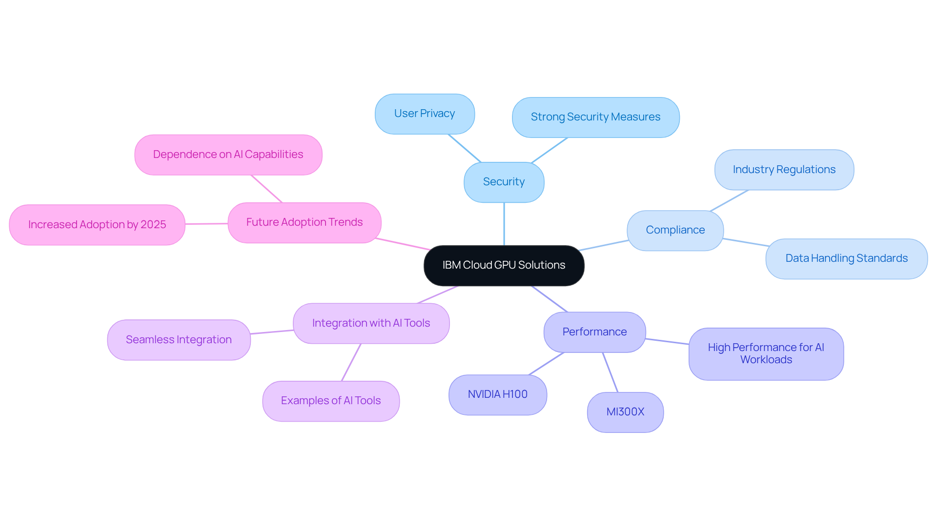 7 Top Platforms for GPU Compute Solutions in AI and ML