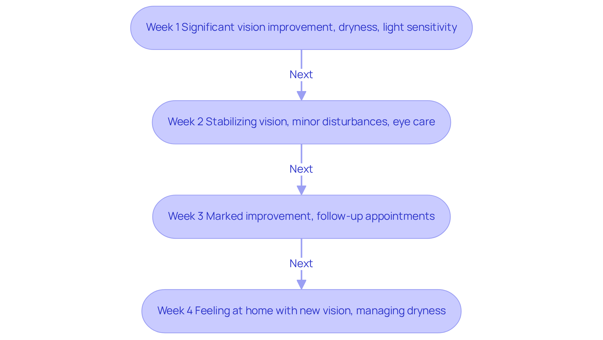 This flowchart guides you through the first month after LASIK surgery. Each box represents a week, showing what to expect and how your vision improves over time. Follow the arrows to see how each week connects to the next, helping you understand your recovery journey.