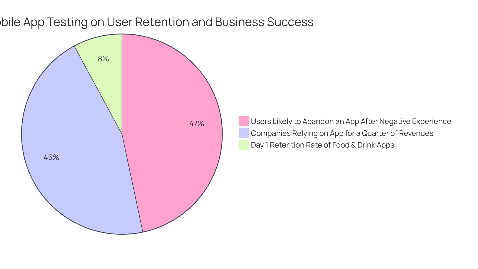 Segments represent key statistics: red for app abandonment (77%), green for day 1 retention (13%), and blue for revenue reliance (75%).