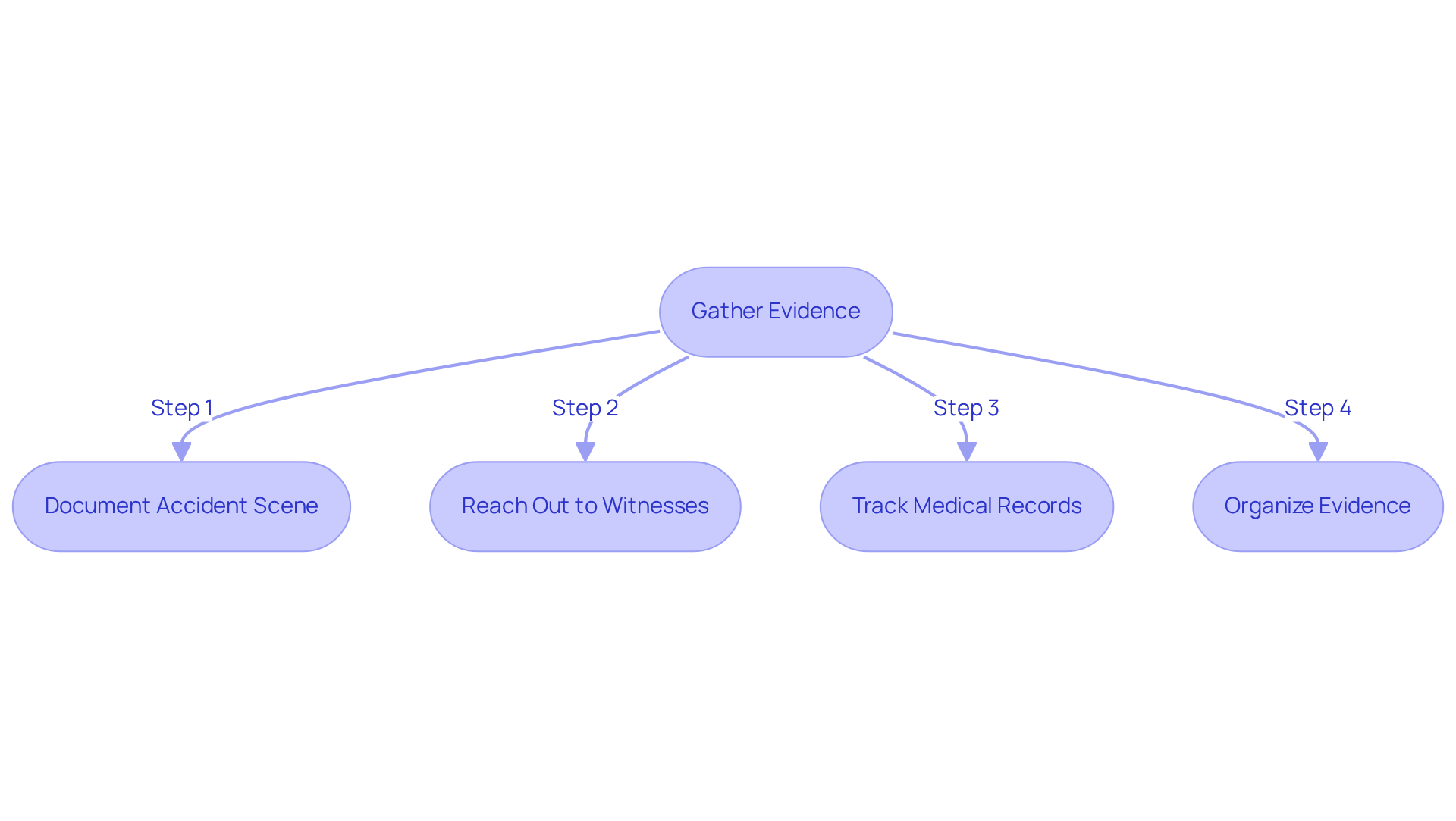This flowchart guides you through the essential steps to gather and present evidence for your case. Follow the arrows to see what you need to do at each stage, from documenting the accident scene to organizing your evidence for your attorney.