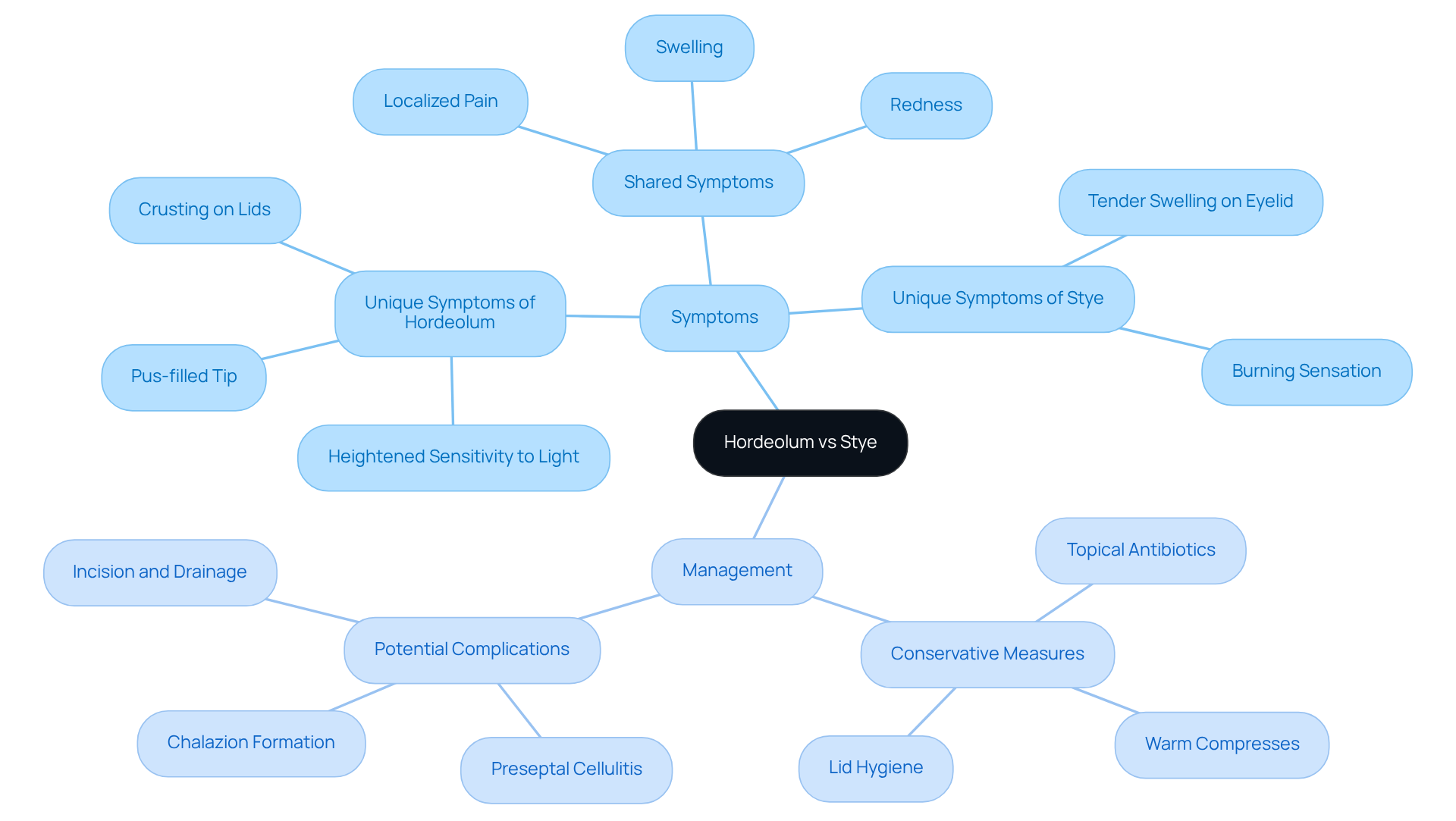 This mindmap helps you visualize the similarities and differences between hordeolum and stye. The central node represents the comparison, while branches show symptoms and management strategies. Each color-coded section makes it easy to see how these two conditions relate and differ. This mindmap helps you visualize the similarities and differences between hordeolum and stye. The central node represents the comparison, while branches show symptoms and management strategies. Each color-coded section makes it easy to see how these two conditions relate and differ.