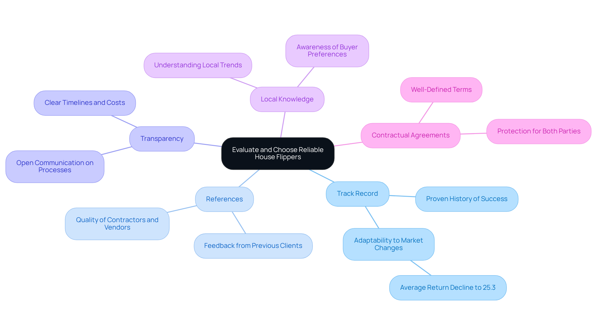 Start at the center with the main topic, then follow the branches to explore each criterion. Each branch provides insights into what to look for when choosing a reliable house flipper.
