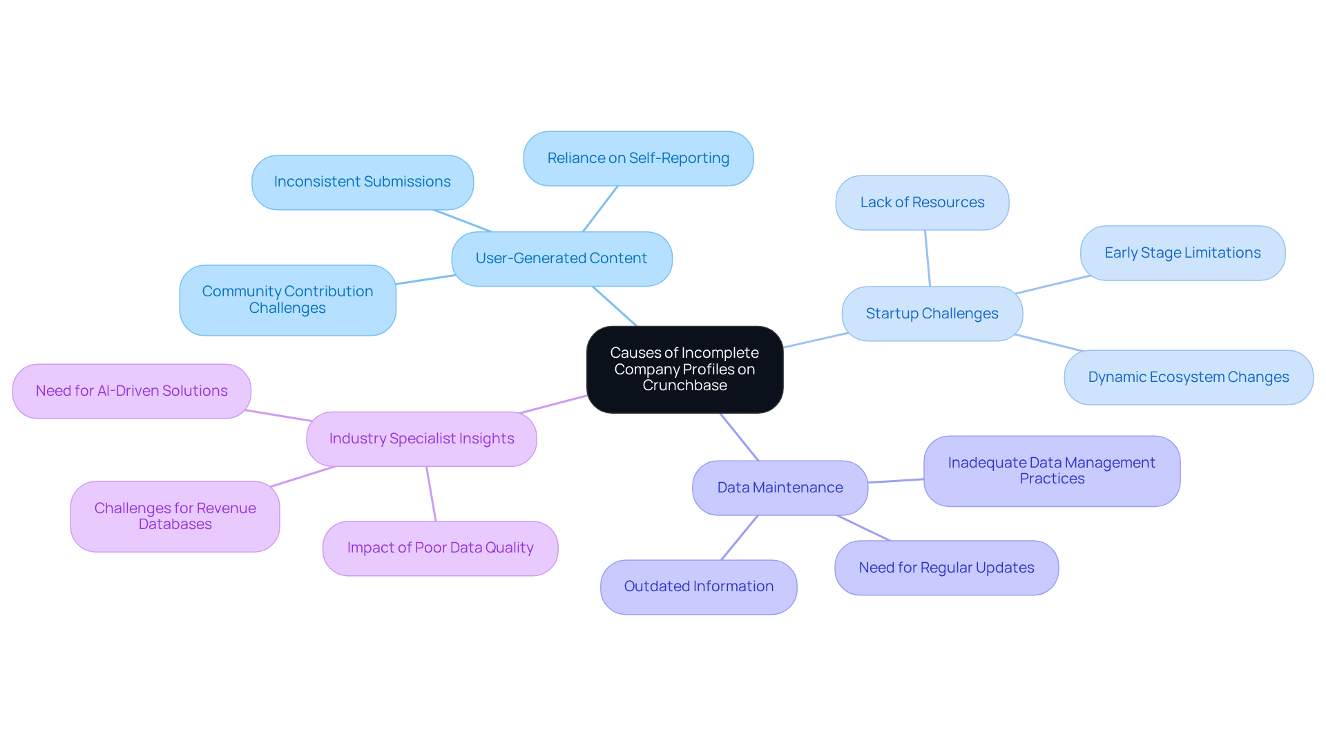 The center represents the main issue, while the branches show different factors contributing to it. Each color-coded branch helps you identify related points easily. The center represents the main issue, while the branches show different factors contributing to it. Each color-coded branch helps you identify related points easily.