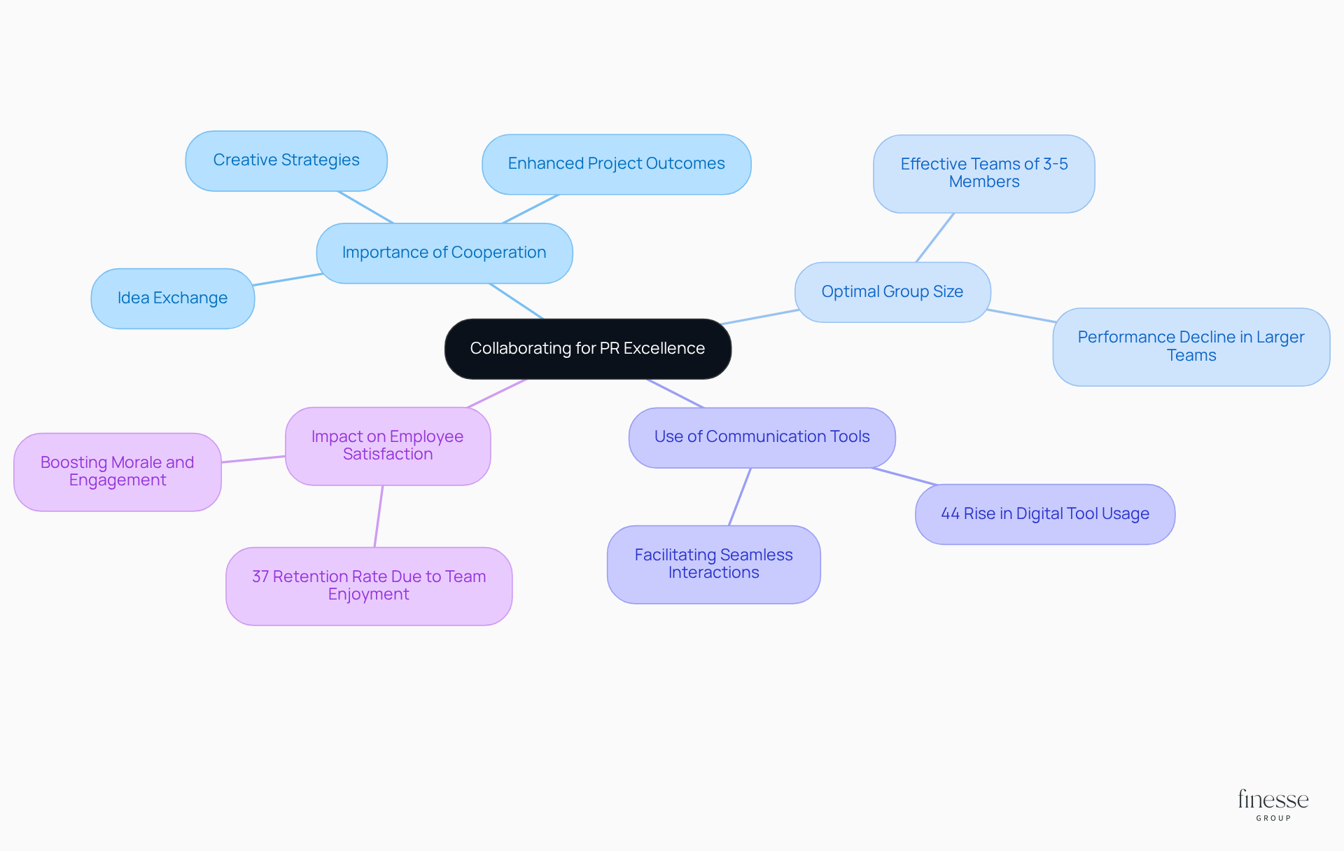 Start at the center with collaboration as the key theme, then follow the branches to explore how cooperation, group size, and tools contribute to achieving excellence in public relations.
