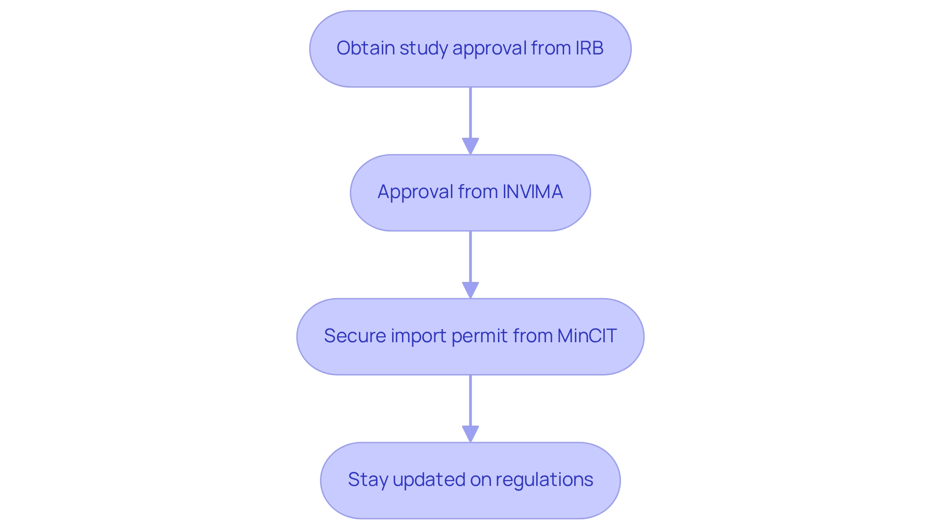 Each step shows the necessary actions researchers must take to comply with ethical standards and regulations. Follow the arrows to see the sequence in which these steps should be completed.