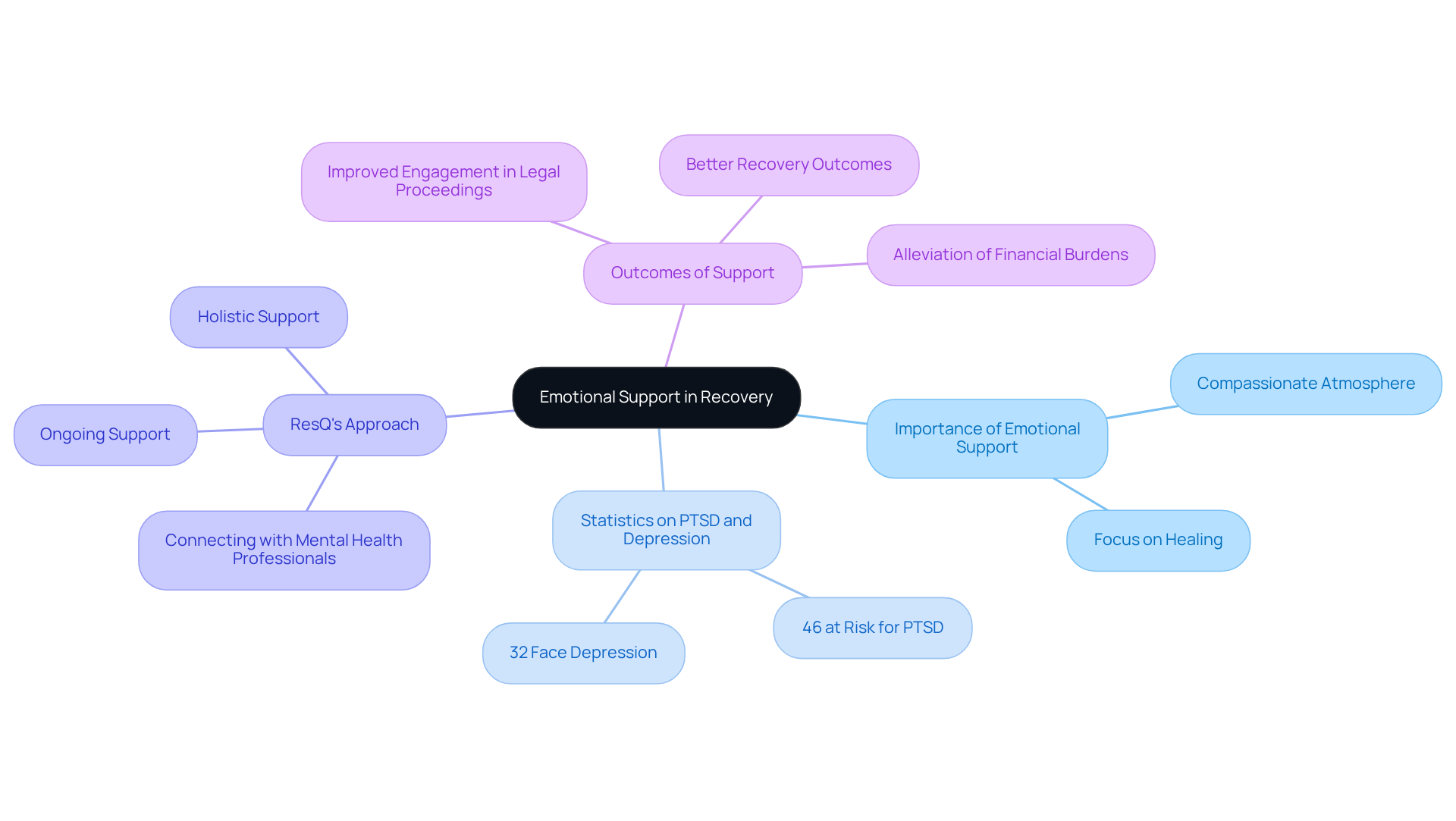 The center represents the main theme of emotional support during recovery. Each branch shows different aspects, like the importance of support, relevant statistics, and how ResQ helps individuals heal. Follow the branches to see how everything connects.